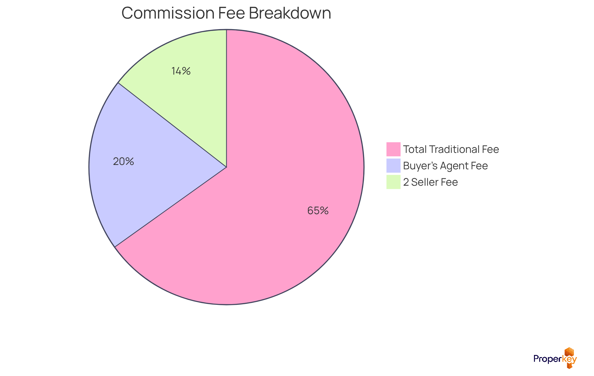 This pie chart shows how much of your home's sale price goes to commissions. Each slice represents a different fee: the blue slice is the 2% commission for the seller's agent, the green slice is the buyer's agent fee, and the orange slice shows the total fee in a traditional model. The bigger the slice, the more money goes to that fee! This pie chart shows how much of your home's sale price goes to commissions. Each slice represents a different fee: the blue slice is the 2% commission for the seller's agent, the green slice is the buyer's agent fee, and the orange slice shows the total fee in a traditional model. The bigger the slice, the more money goes to that fee!