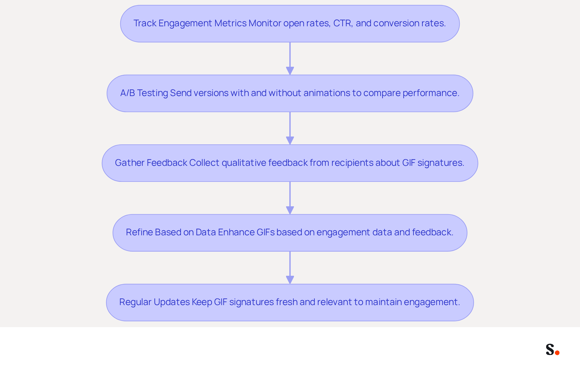 This flowchart outlines the steps to measure and improve your animated GIF signatures. Start with tracking metrics, then move through testing, feedback, refining, and updating to keep your email signatures effective and engaging.
