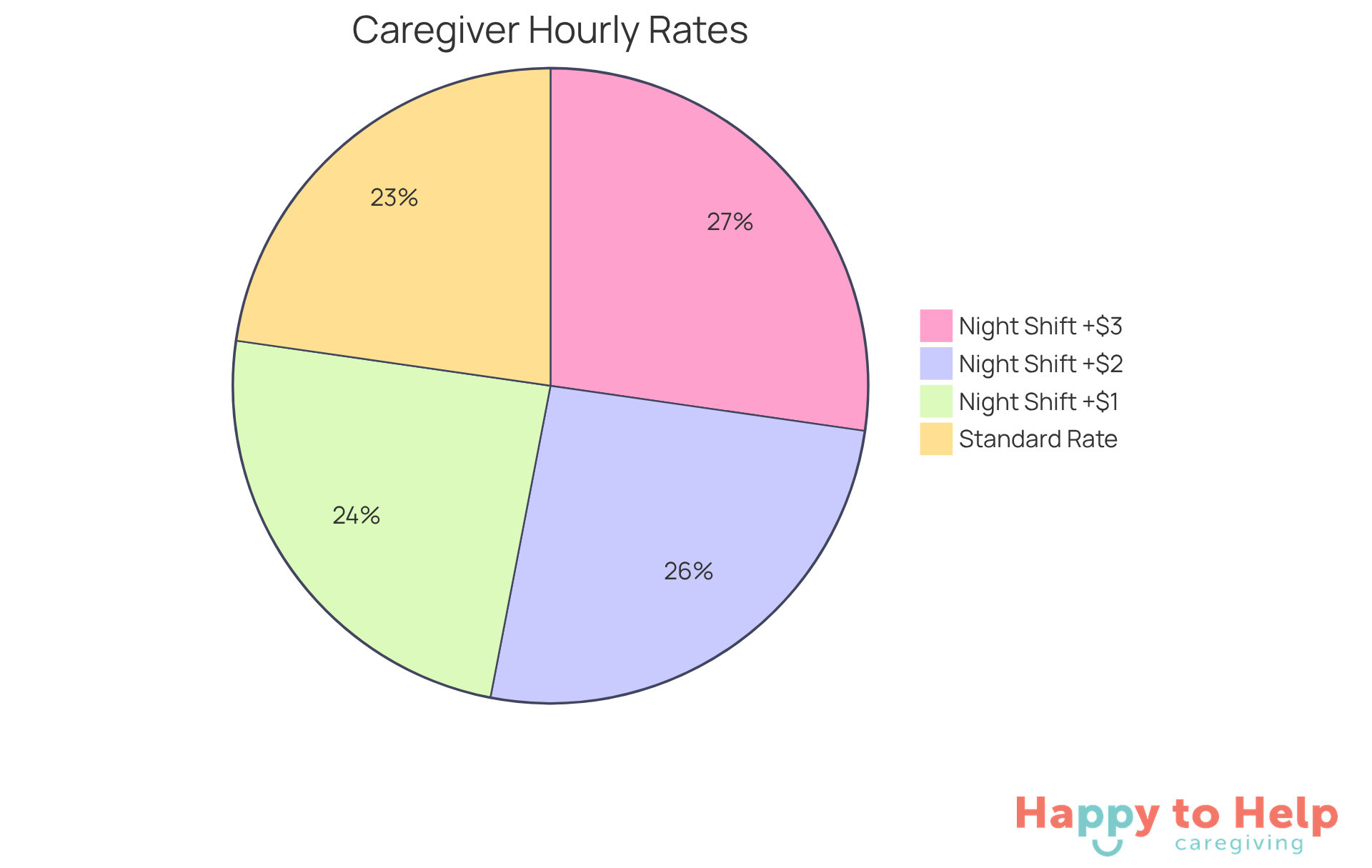 Each slice shows how much caregivers earn for different shifts - the larger the slice, the more they earn for that shift type.
