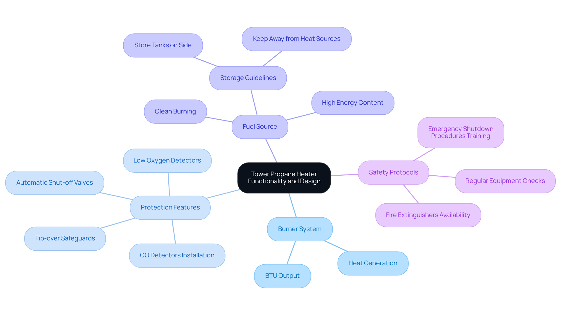 The center represents the main topic of tower propane heaters, while the branches show key components. Each sub-branch provides more detail about that component, helping you understand how they all fit together. The center represents the main topic of tower propane heaters, while the branches show key components. Each sub-branch provides more detail about that component, helping you understand how they all fit together.