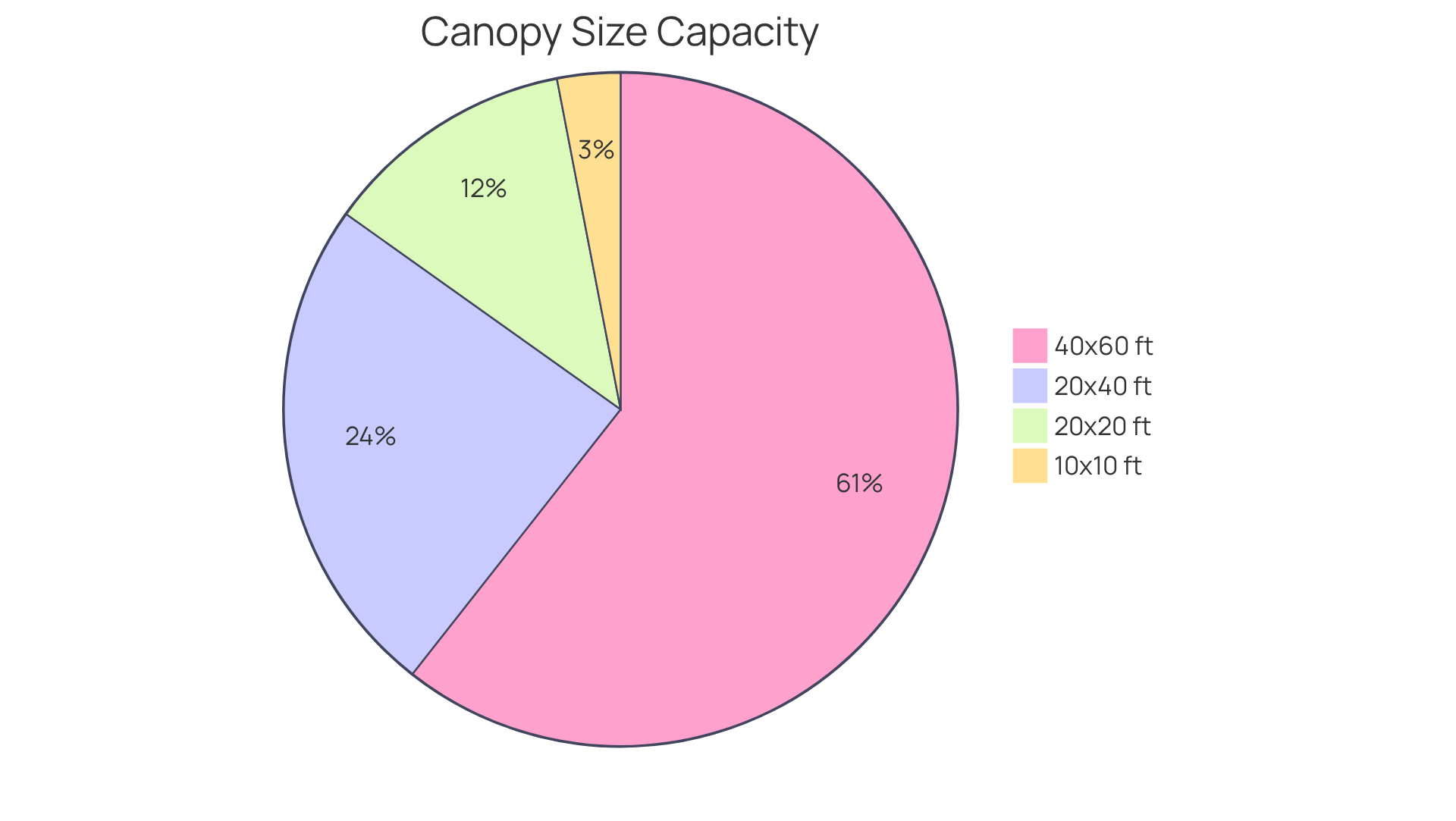 Each slice of the pie shows how many guests can fit under different canopy sizes. The larger the slice, the more guests it can accommodate, helping you choose the right size for your event.