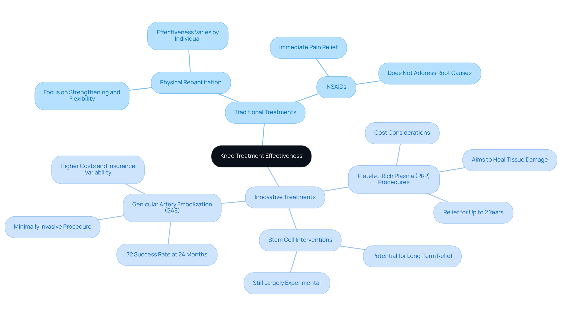 This mindmap helps you explore the different treatment options for knee discomfort. The central idea is the effectiveness of treatments, branching out into traditional and innovative methods. Each branch shows specific treatments and their characteristics, making it easier to understand how they compare. This mindmap helps you explore the different treatment options for knee discomfort. The central idea is the effectiveness of treatments, branching out into traditional and innovative methods. Each branch shows specific treatments and their characteristics, making it easier to understand how they compare.