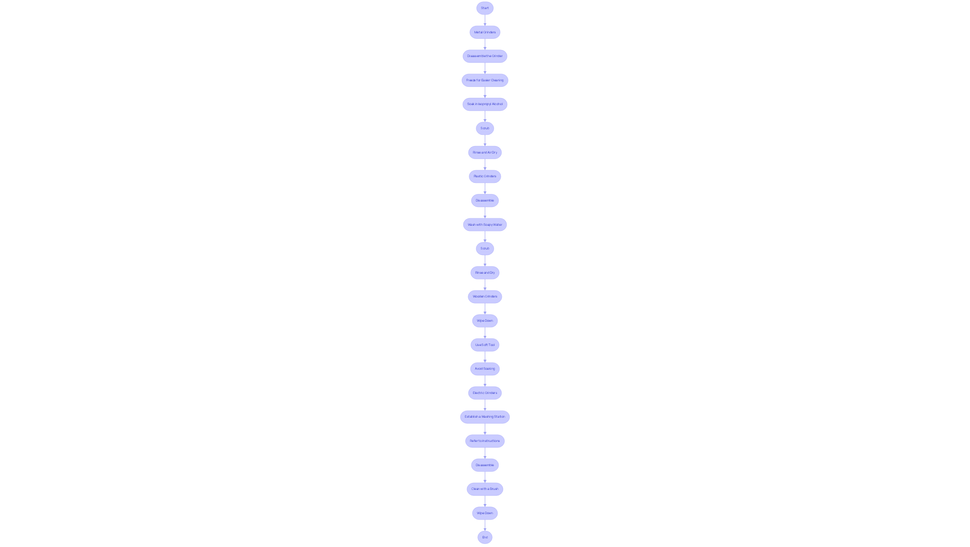 Follow the arrows to see the steps for cleaning each type of grinder. Each branch shows the specific actions you need to take for metal, plastic, wooden, and electric grinders. The colors help you quickly identify which section you're looking at! Follow the arrows to see the steps for cleaning each type of grinder. Each branch shows the specific actions you need to take for metal, plastic, wooden, and electric grinders. The colors help you quickly identify which section you're looking at!