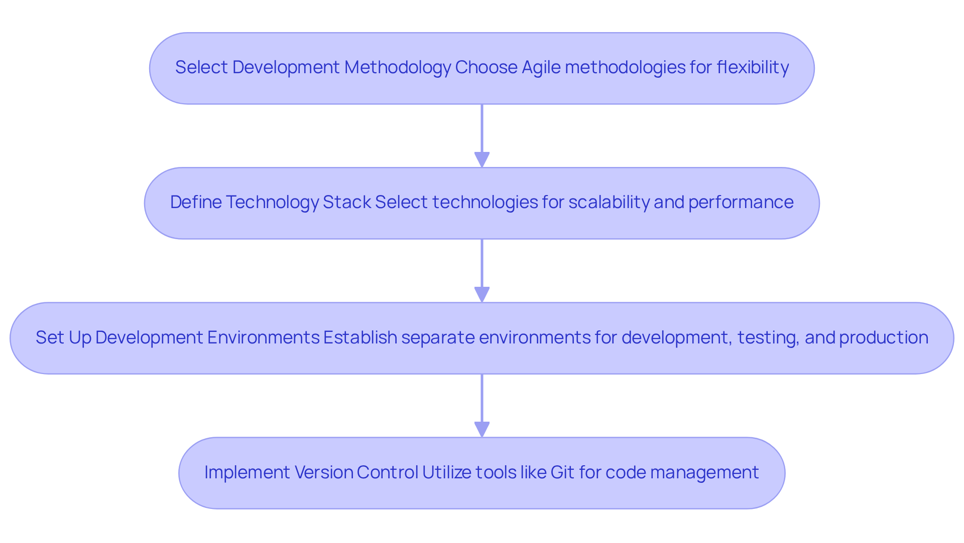 Each box represents a crucial step in setting up technical frameworks for investment projects. Follow the arrows to see the order of actions needed to ensure successful software development.