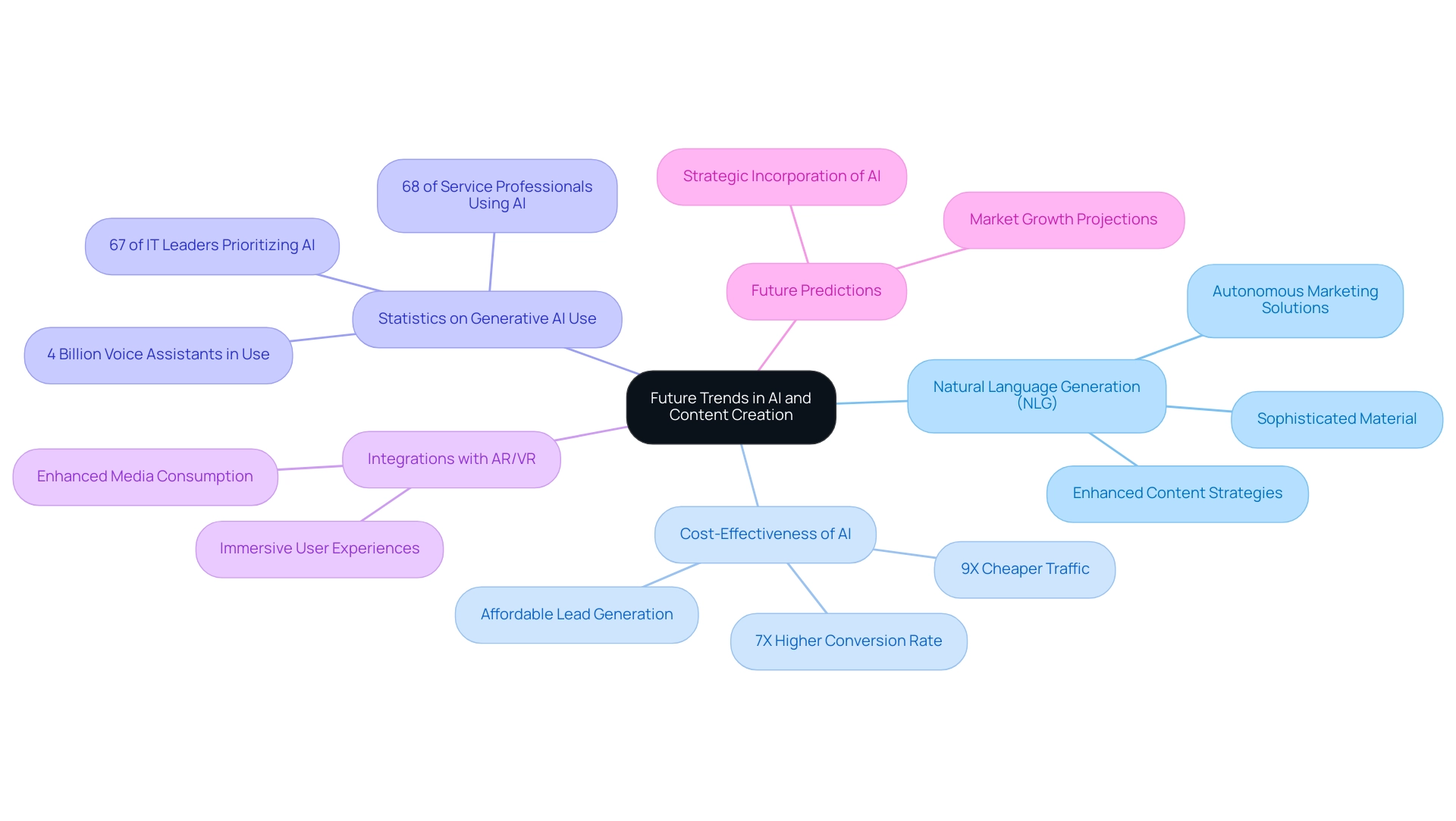 The central node represents the overarching theme, with branches showing key trends, statistics, and future predictions, differentiated by color.