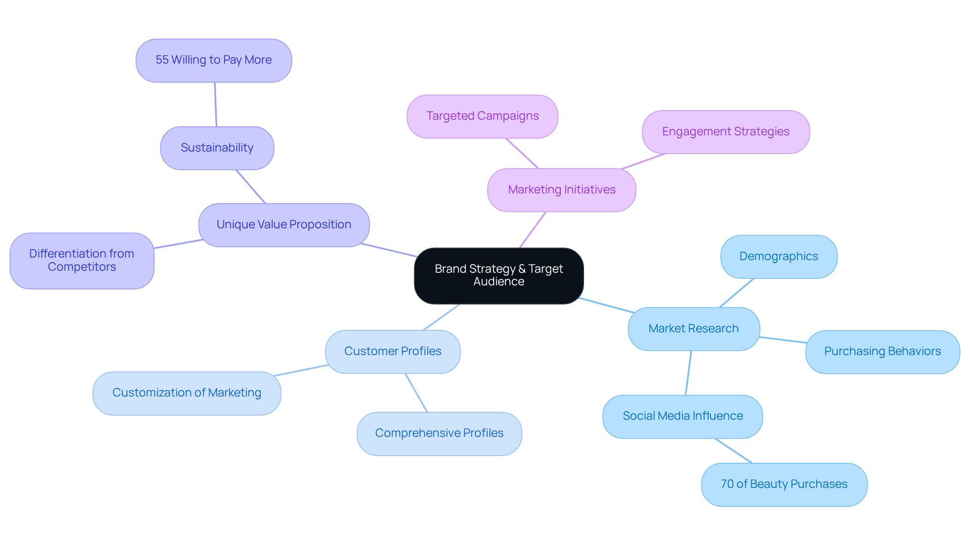 The center represents the core concept of brand strategy, while branches show different components of the strategy. Each sub-branch provides deeper insights into how these aspects interact and influence marketing approaches.