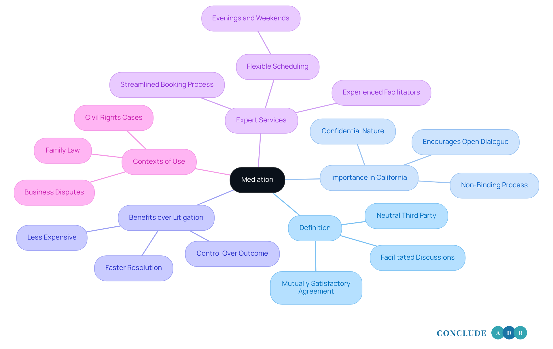 The central node represents mediation, with branches showing its various aspects. Each branch highlights key points like why mediation is important, its benefits, and where it can be applied. Follow the branches to explore each topic further.