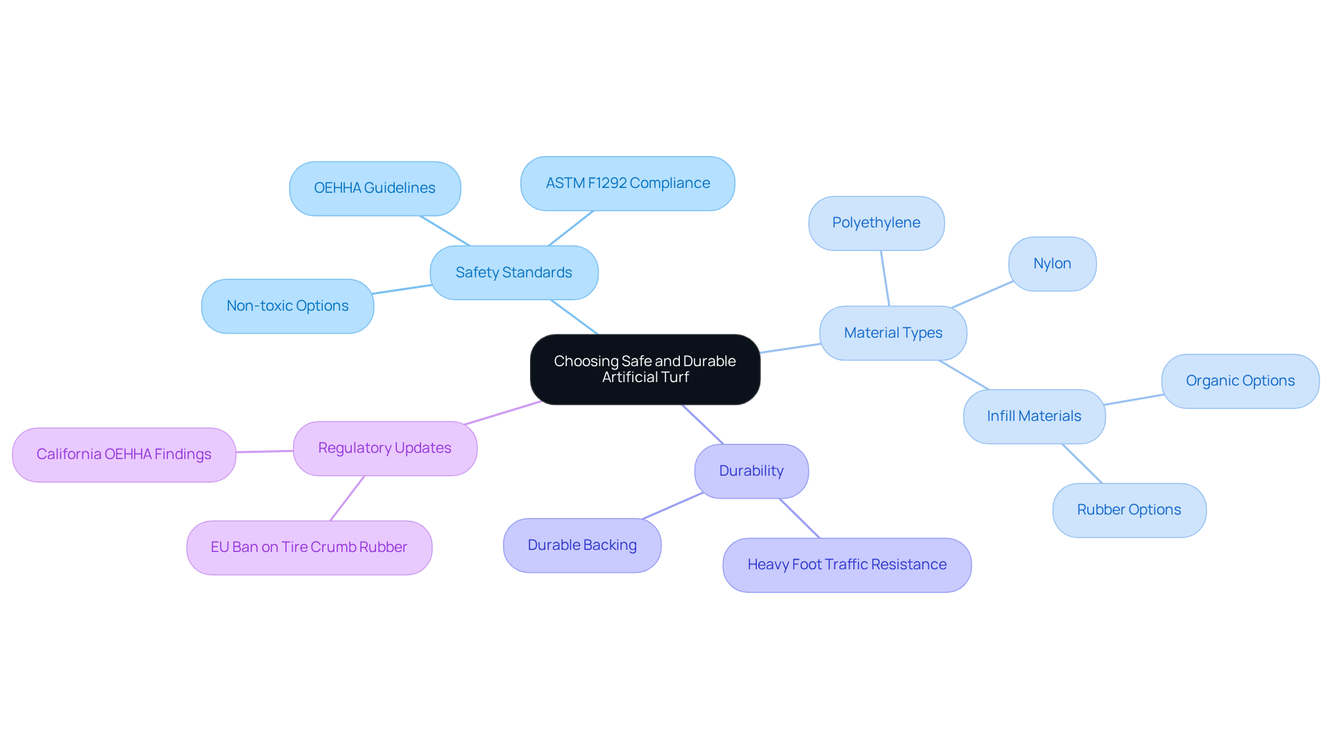 This mindmap helps you explore the important factors in selecting artificial turf for playgrounds. Start at the center with the main topic, then follow the branches to see safety standards, material types, and regulations that guide your choices. This mindmap helps you explore the important factors in selecting artificial turf for playgrounds. Start at the center with the main topic, then follow the branches to see safety standards, material types, and regulations that guide your choices.