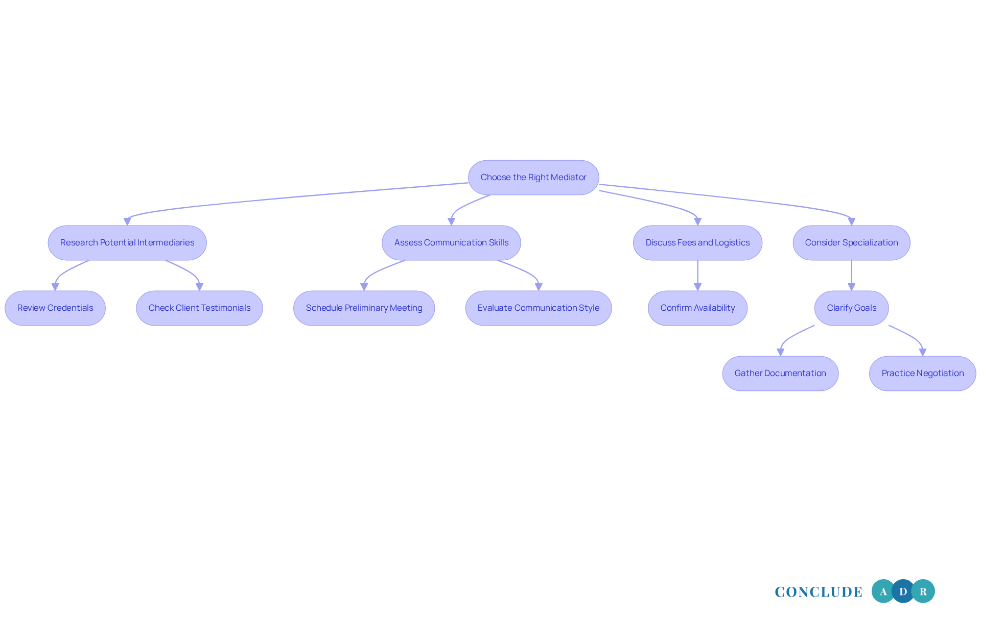 Each box represents a step in the process of selecting a mediator and preparing for mediation. Follow the arrows to see how each step connects and what actions you should take at each stage. Each box represents a step in the process of selecting a mediator and preparing for mediation. Follow the arrows to see how each step connects and what actions you should take at each stage.