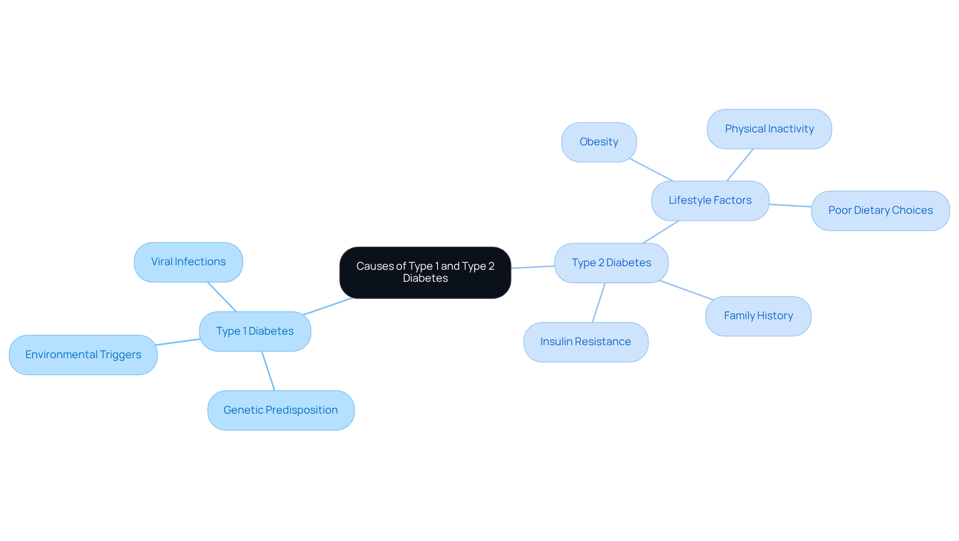 The center represents the overall topic, while branches illustrate specific causes and factors for each type of diabetes. Follow the branches to understand how genetic and lifestyle elements contribute to these conditions. The center represents the overall topic, while branches illustrate specific causes and factors for each type of diabetes. Follow the branches to understand how genetic and lifestyle elements contribute to these conditions.