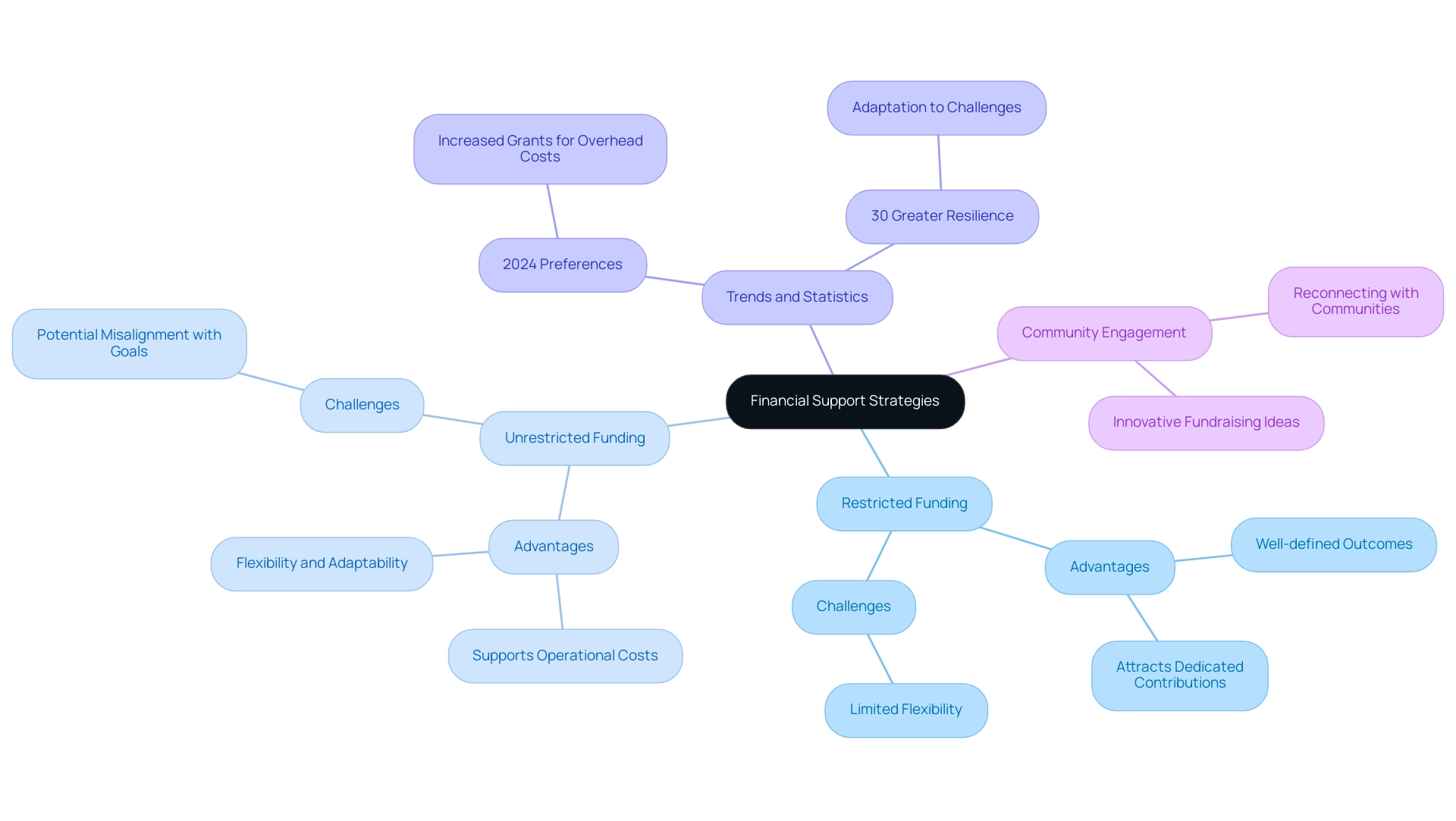Branches represent funding types, with colors indicating advantages and trends related to restricted and unrestricted financial support. Branches represent funding types, with colors indicating advantages and trends related to restricted and unrestricted financial support.