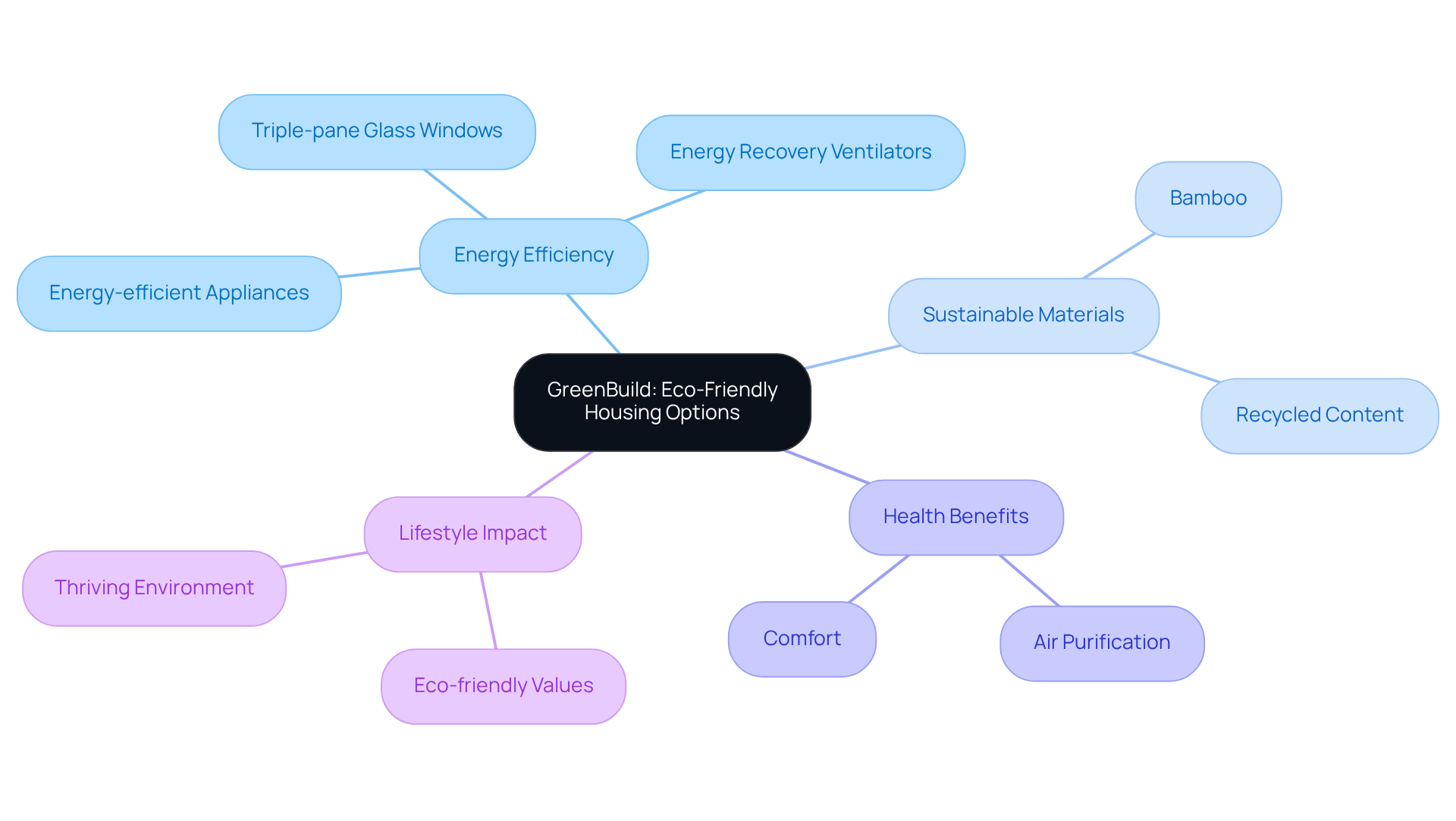 This mindmap shows how different aspects of GreenBuild's housing options connect to the central idea of eco-friendliness. Each branch represents a key theme, and the sub-nodes detail specific features or benefits, helping you understand how they all contribute to a sustainable lifestyle.