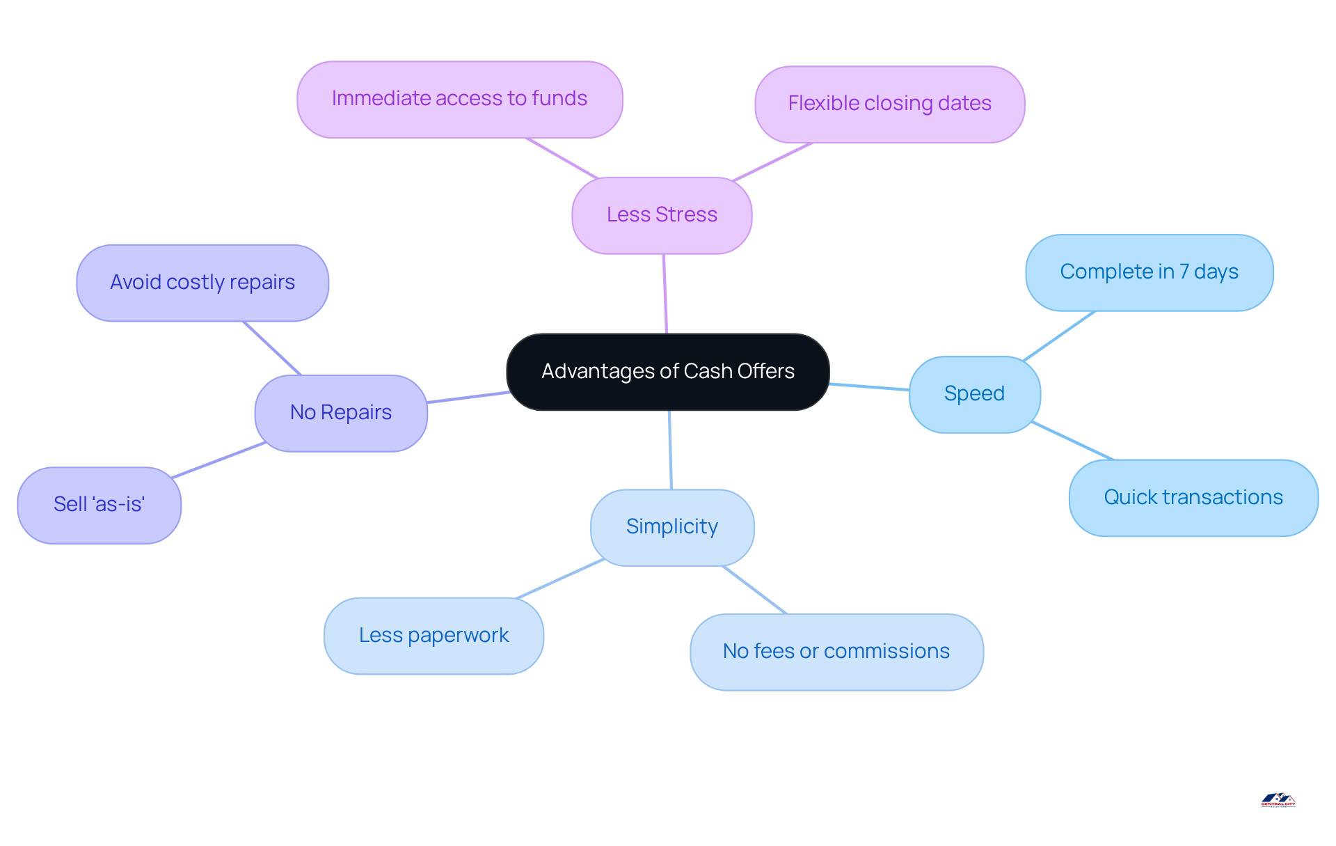 This mindmap illustrates the key advantages of accepting cash offers when selling a home. Each branch shows a major benefit, while the sub-branches provide specific details to highlight how cash offers can ease the selling process. This mindmap illustrates the key advantages of accepting cash offers when selling a home. Each branch shows a major benefit, while the sub-branches provide specific details to highlight how cash offers can ease the selling process.
