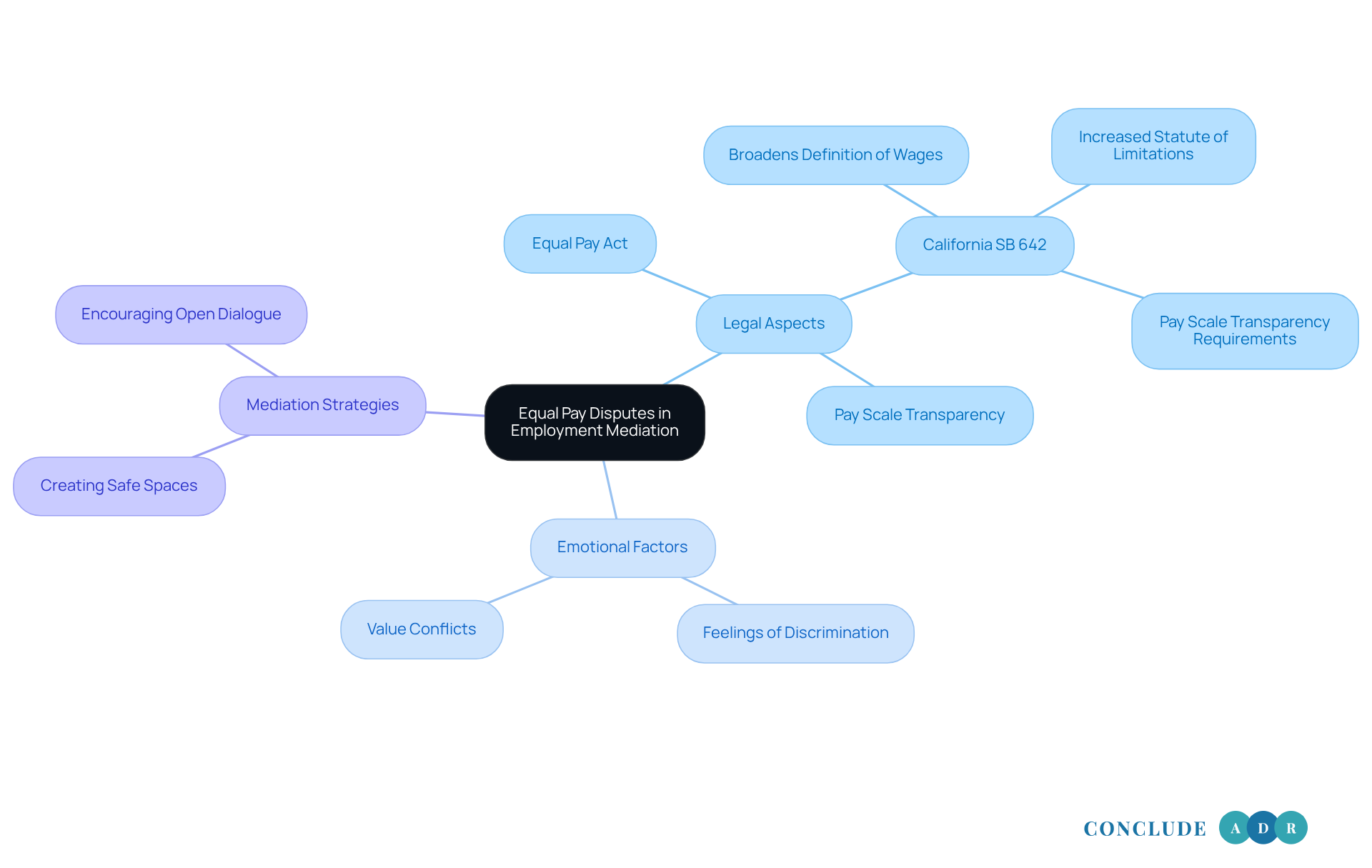 Start at the center with the main topic, then explore each branch to understand the legal, emotional, and mediation aspects of equal pay disputes. Each color represents a different area of focus, helping you navigate the complexities of the topic.