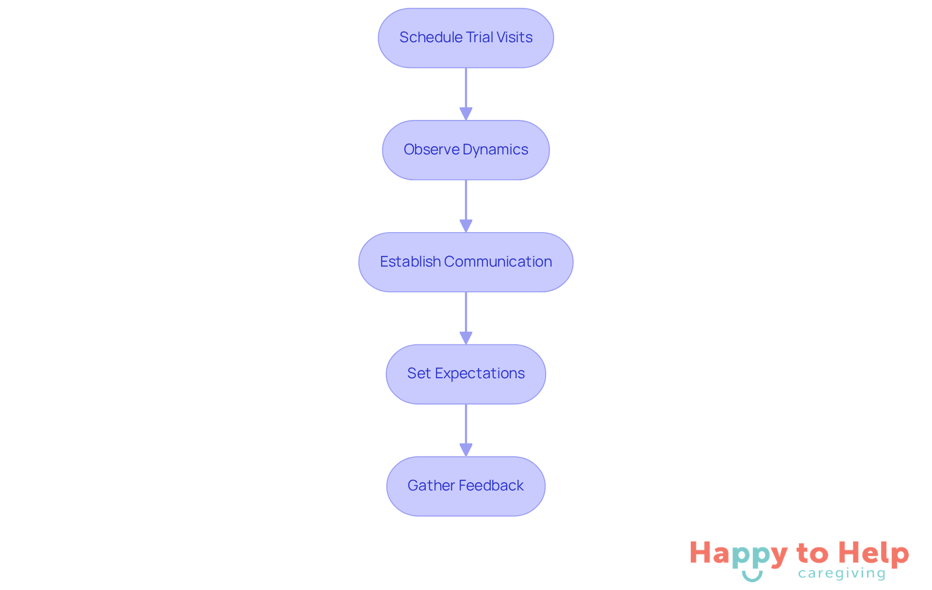 Each box represents a step in the caregiver selection process. Follow the arrows to see how each step leads to the next, helping you make an informed decision.
