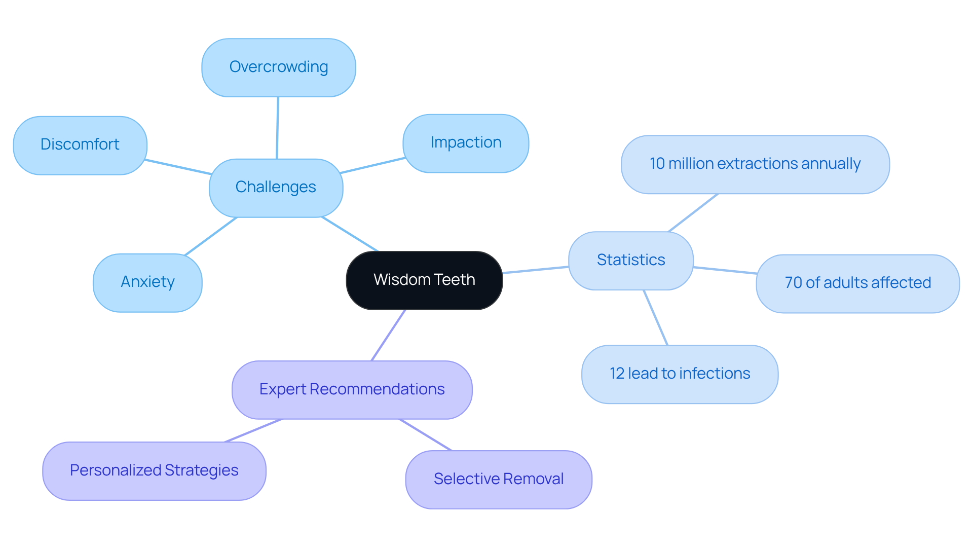 This mindmap starts with the central idea of wisdom teeth and branches out to show the various challenges people face, important statistics about extractions, and expert recommendations for care. Each branch helps you see how these elements connect and what you should consider regarding your dental health.