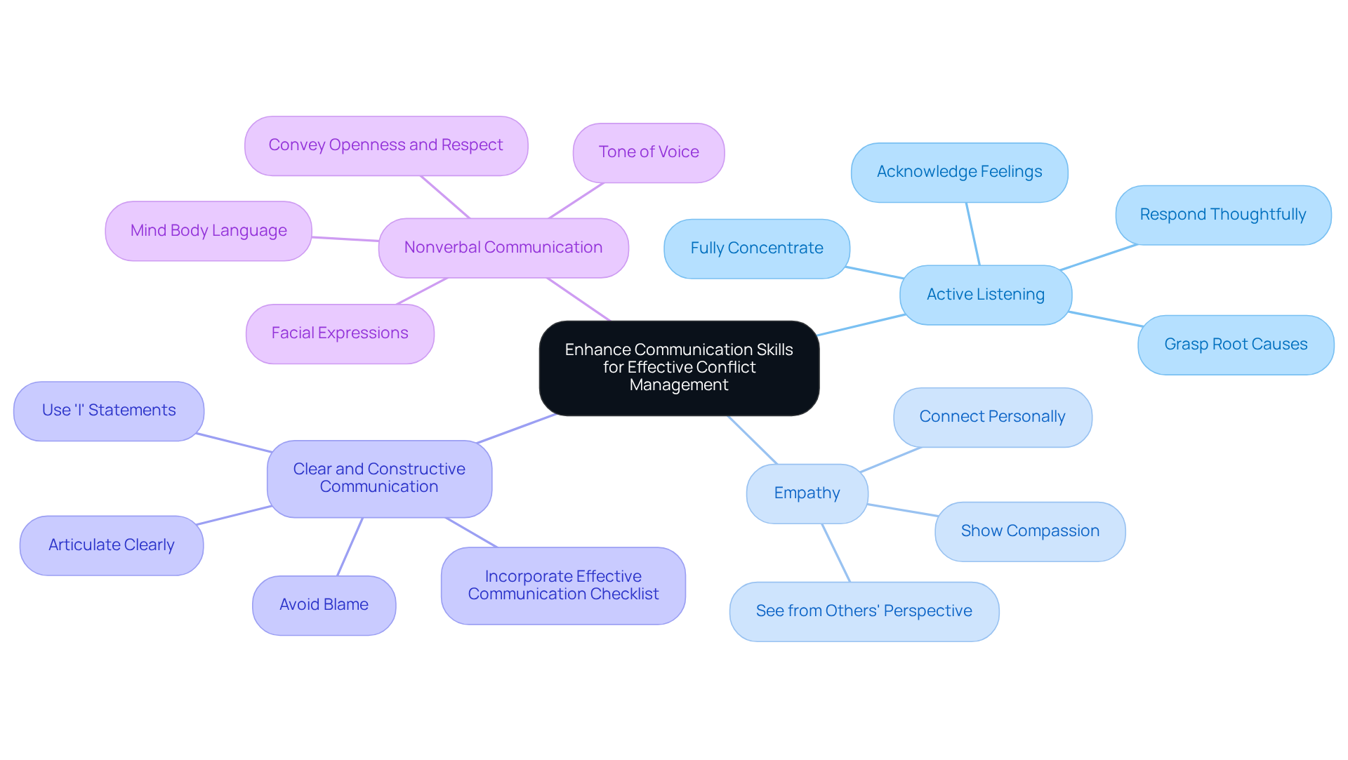 This mindmap starts with the main idea in the center and branches out to show the key skills needed for effective conflict resolution. Each branch represents a skill, and the sub-branches provide more details about how to apply that skill in real situations. This mindmap starts with the main idea in the center and branches out to show the key skills needed for effective conflict resolution. Each branch represents a skill, and the sub-branches provide more details about how to apply that skill in real situations.