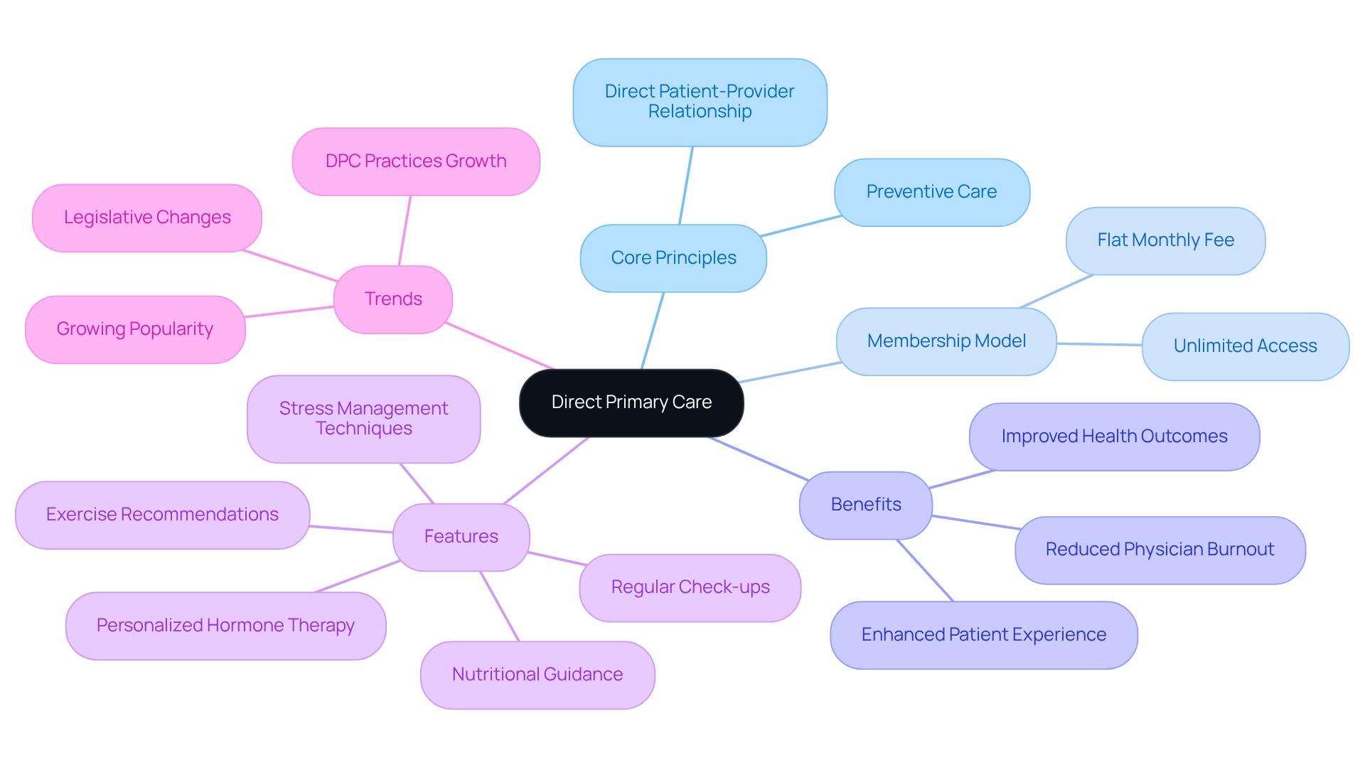 This mindmap illustrates the essential aspects of Direct Primary Care. Start at the center with the main concept, then explore the branches to see how it connects to its principles, benefits, and the growing trend in healthcare. Each branch represents a key area, helping you understand the holistic approach of DPC.