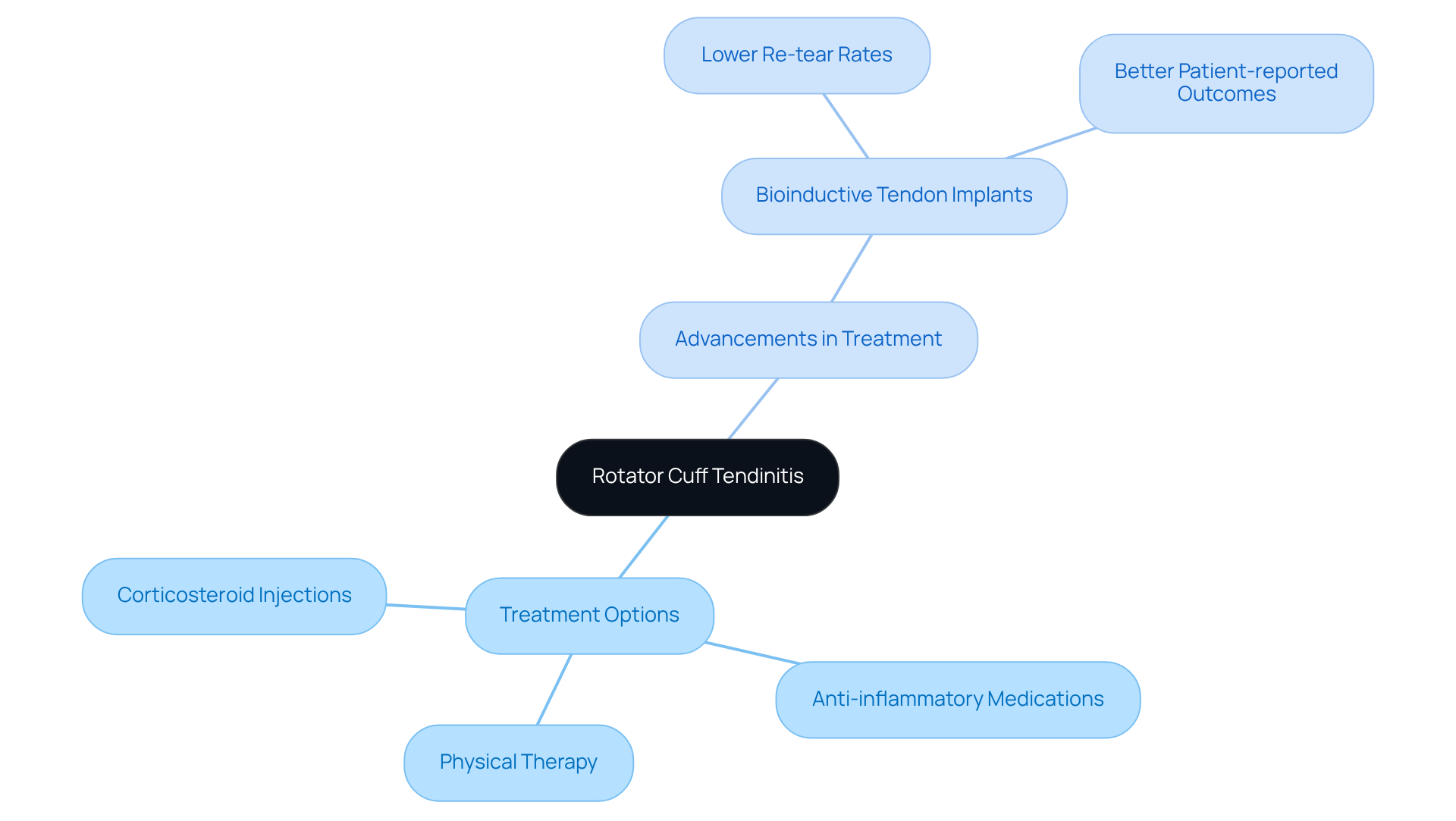 The central node represents the condition, while the branches show different treatment methods and advancements. Each branch helps you understand the options available for managing rotator cuff tendinitis.