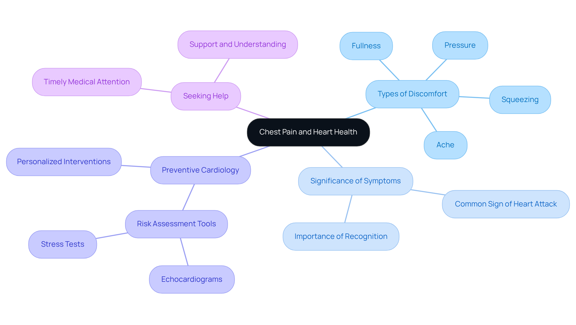 The central node represents the main topic, while branches show different aspects of chest pain and heart health. Each color-coded branch helps you see how symptoms relate to heart health and the importance of timely medical attention.
