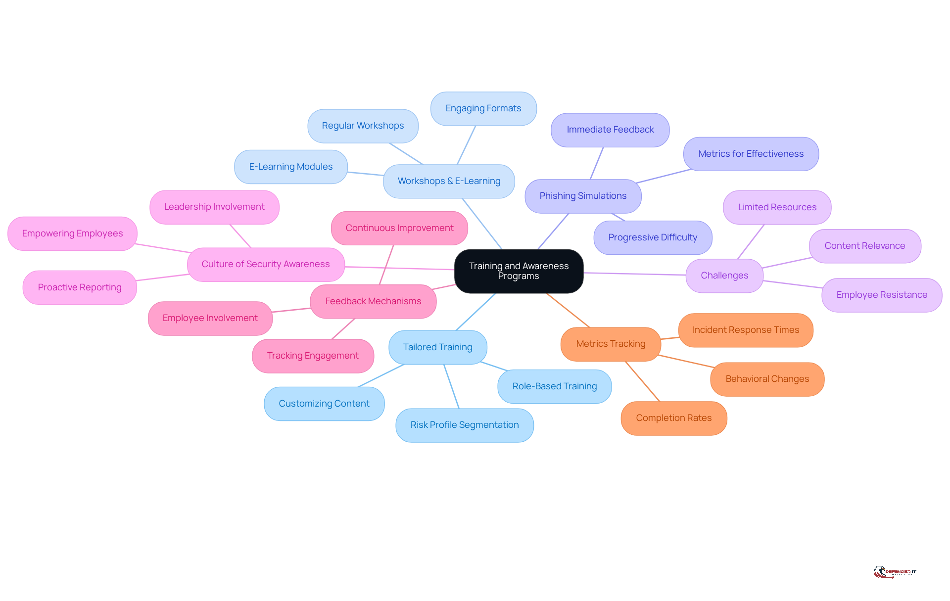 The center represents the main focus on training and awareness, while the branches show different aspects that contribute to effective programs. Each color-coded branch helps you quickly identify related topics. The center represents the main focus on training and awareness, while the branches show different aspects that contribute to effective programs. Each color-coded branch helps you quickly identify related topics.