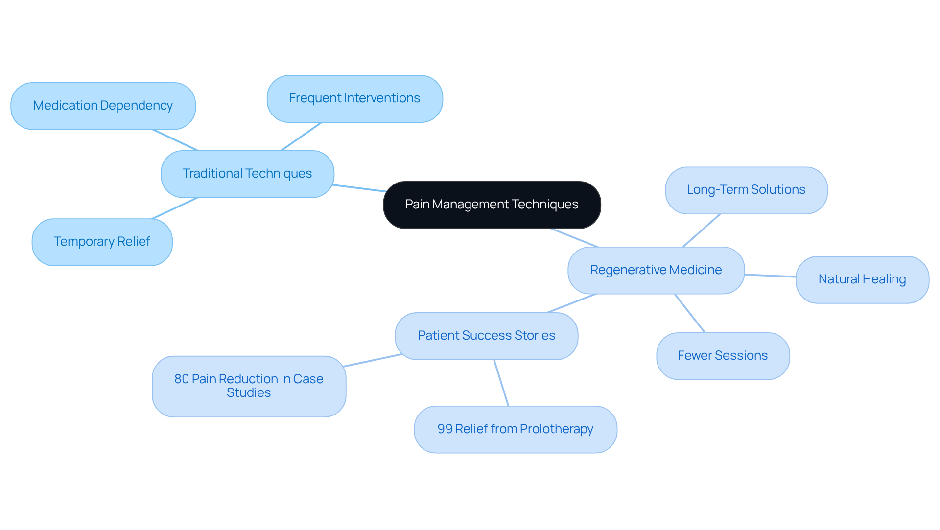 The central node represents the overall topic of pain management. The branches show two main approaches: traditional methods that often provide temporary relief and regenerative medicine that focuses on long-term healing. Each sub-branch highlights key aspects and outcomes of these approaches, helping you understand their differences at a glance. The central node represents the overall topic of pain management. The branches show two main approaches: traditional methods that often provide temporary relief and regenerative medicine that focuses on long-term healing. Each sub-branch highlights key aspects and outcomes of these approaches, helping you understand their differences at a glance.