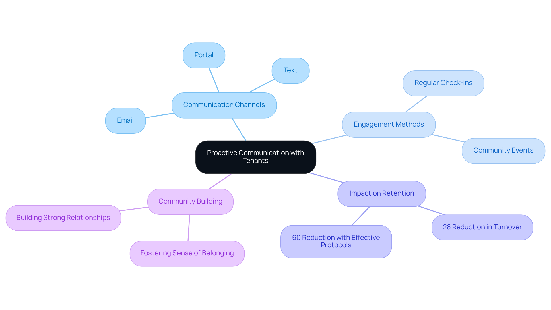 This mindmap illustrates how proactive communication can enhance tenant satisfaction and retention. Start at the center with the main idea, then explore the branches to see different communication strategies and their positive impacts on community ties and lease renewals.