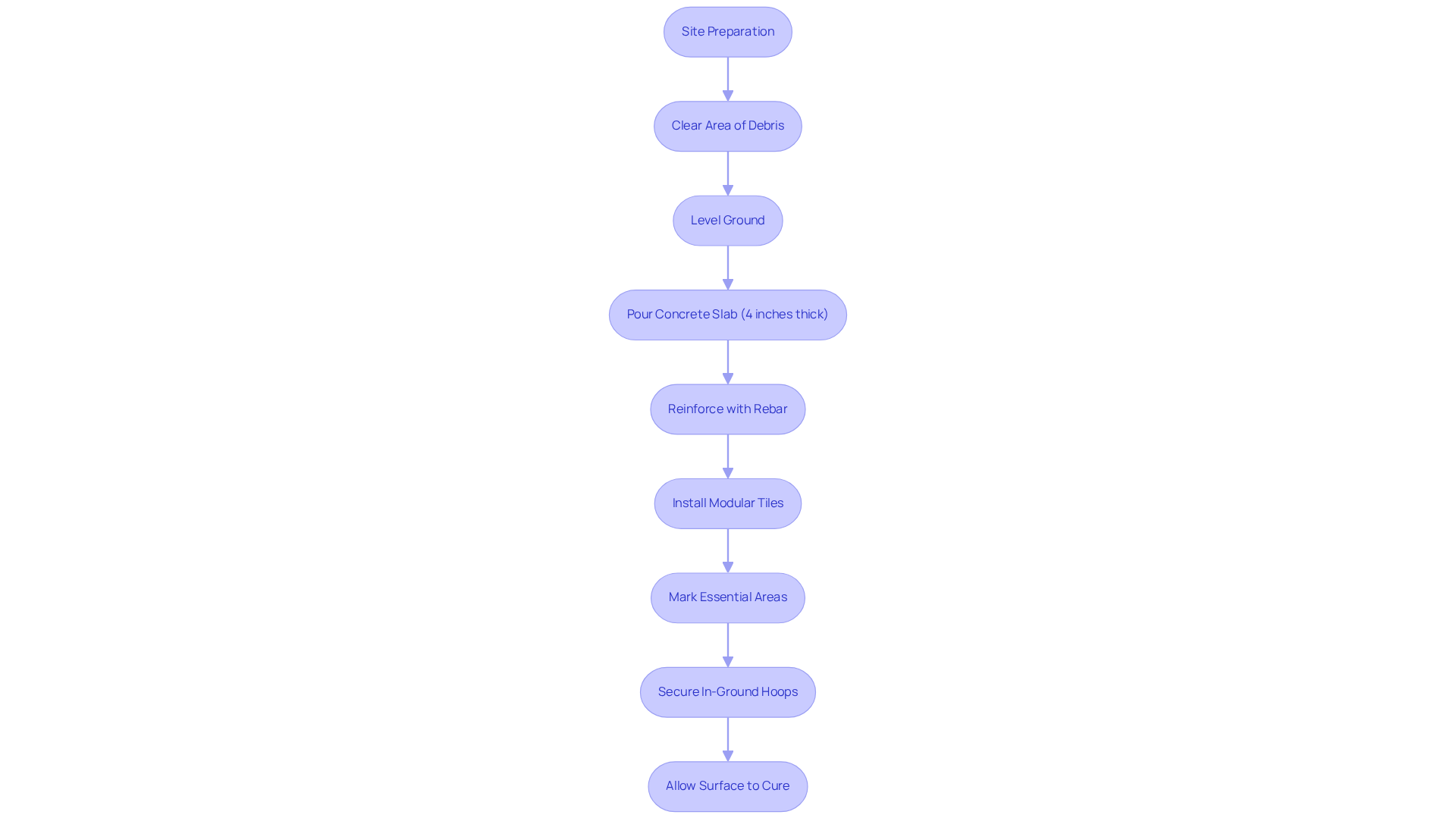Each box represents a step in the installation process. Follow the arrows to see the order of actions needed to ensure a successful installation.