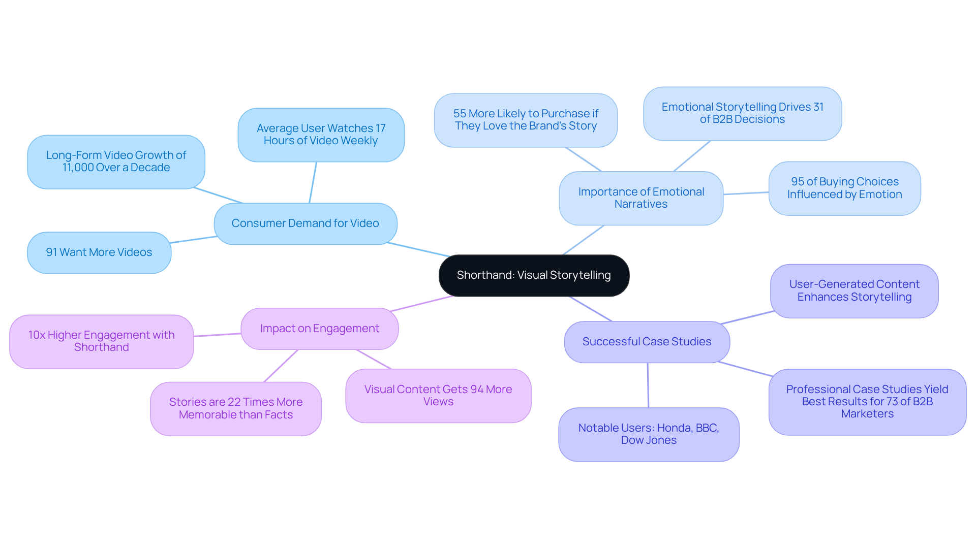 The center represents Shorthand's role in storytelling, with branches showing key points and statistics that support its effectiveness. Follow the branches to understand how each aspect contributes to engaging narratives. The center represents Shorthand's role in storytelling, with branches showing key points and statistics that support its effectiveness. Follow the branches to understand how each aspect contributes to engaging narratives.