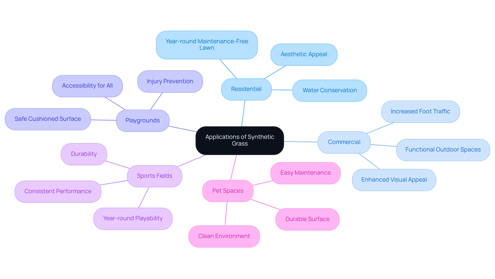 This mindmap shows how synthetic grass can be used in different areas. Each branch represents a category, and the sub-branches highlight specific benefits or features. Follow the branches to see how versatile synthetic grass can be!