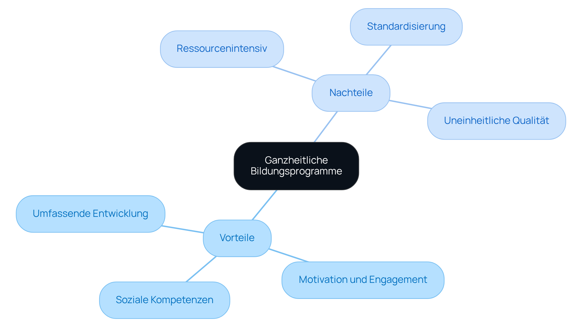 In der Mitte sehen Sie das Hauptthema. Die Äste zeigen die Vorteile und Nachteile, die jeweils in spezifische Punkte unterteilt sind. So können Sie schnell erkennen, welche Aspekte positiv und welche negativ sind.