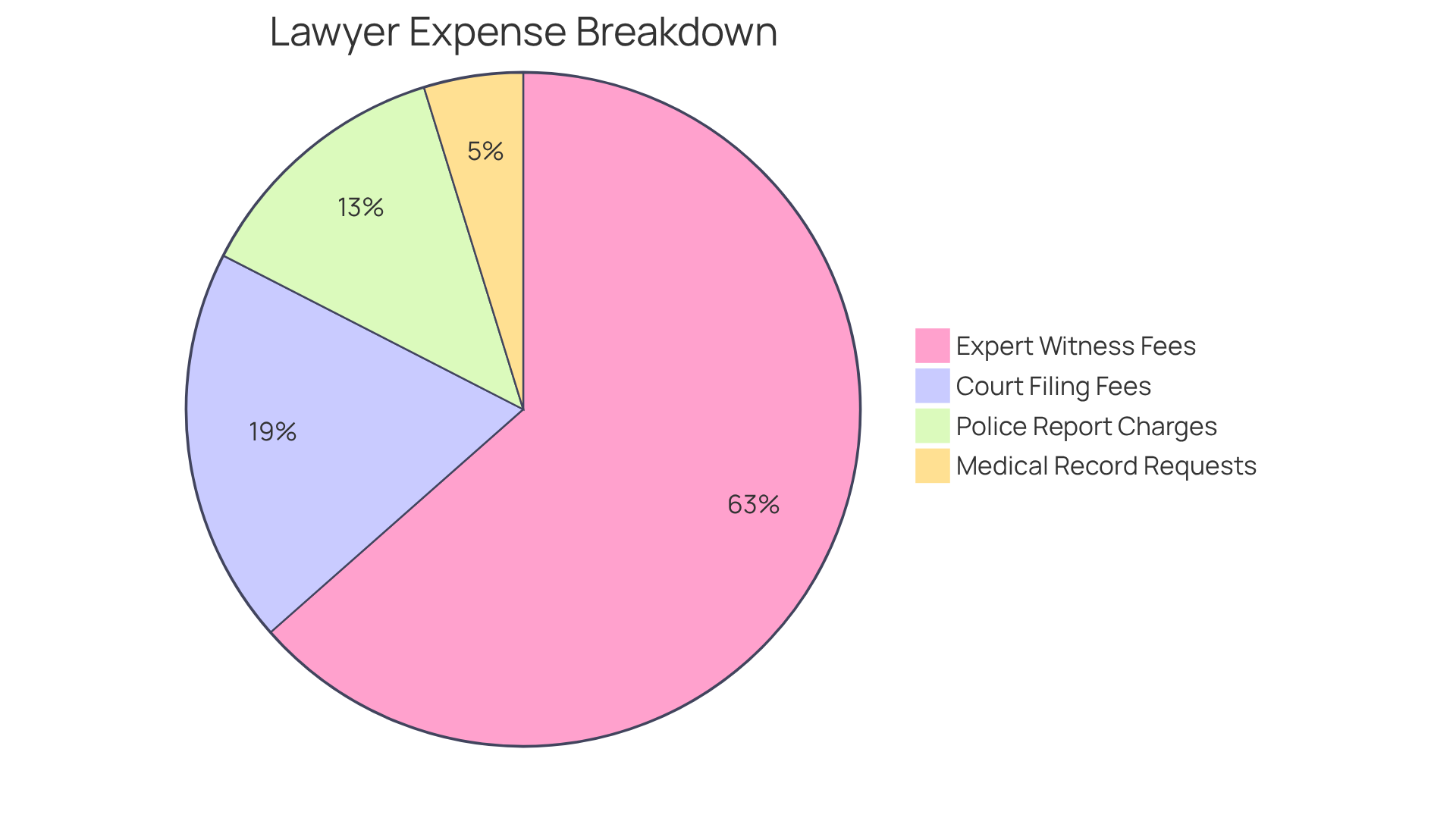 Each segment of this pie represents a type of expense you might encounter when hiring a lawyer. The size of each slice shows how significant that cost is compared to the others — bigger slices mean higher costs!