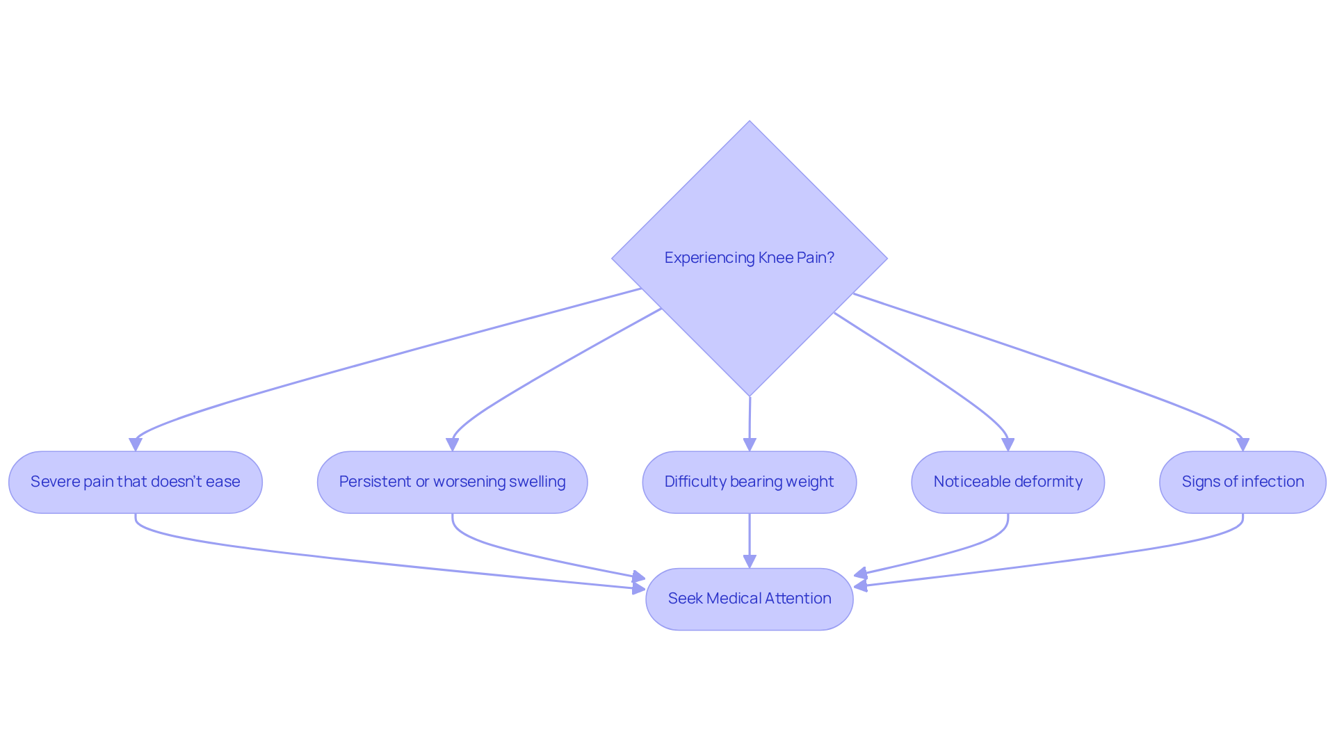 Follow the arrows to see if your symptoms indicate that you should see a doctor. If you experience any of the listed symptoms, it's time to reach out for help!