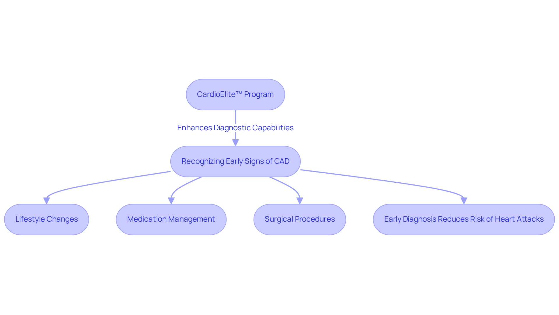 This flowchart illustrates how recognizing early signs of CAD leads to important interventions. Each step shows a crucial action that supports better patient outcomes. The CardioElite™ program enhances this process by providing advanced support.