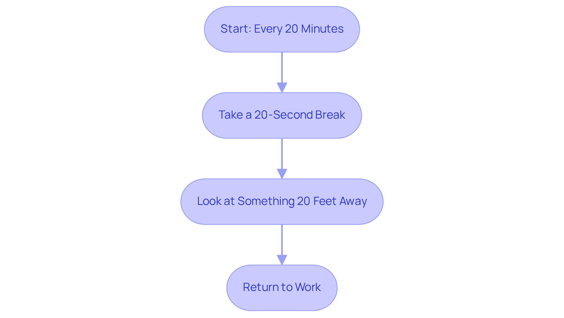 This flowchart guides you through the simple steps of the 20-20-20 rule. Start every 20 minutes by taking a short break to look at something far away. This practice helps reduce eye strain and keeps your vision healthy!