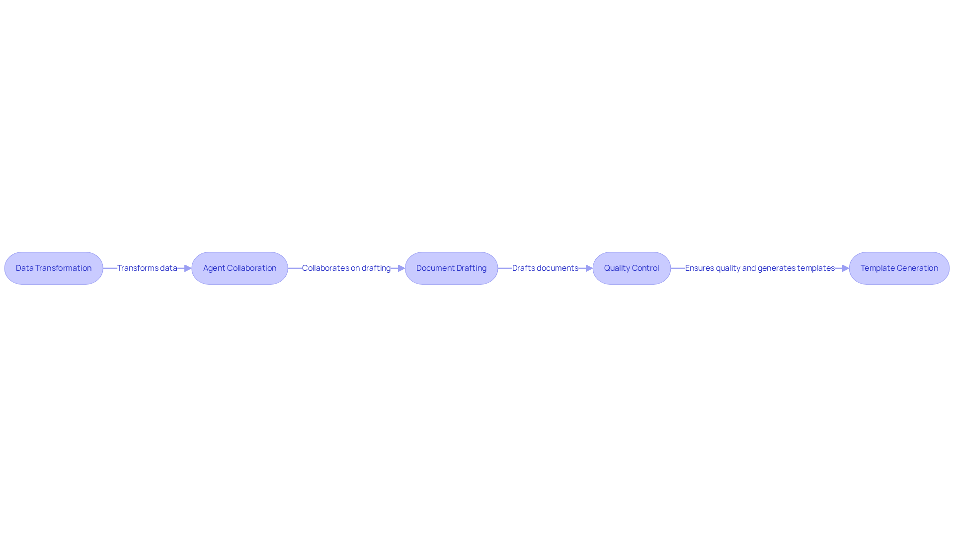Each box represents a key feature of Peer AI's platform. Follow the arrows to see how data flows through the system, from transformation to final document generation.