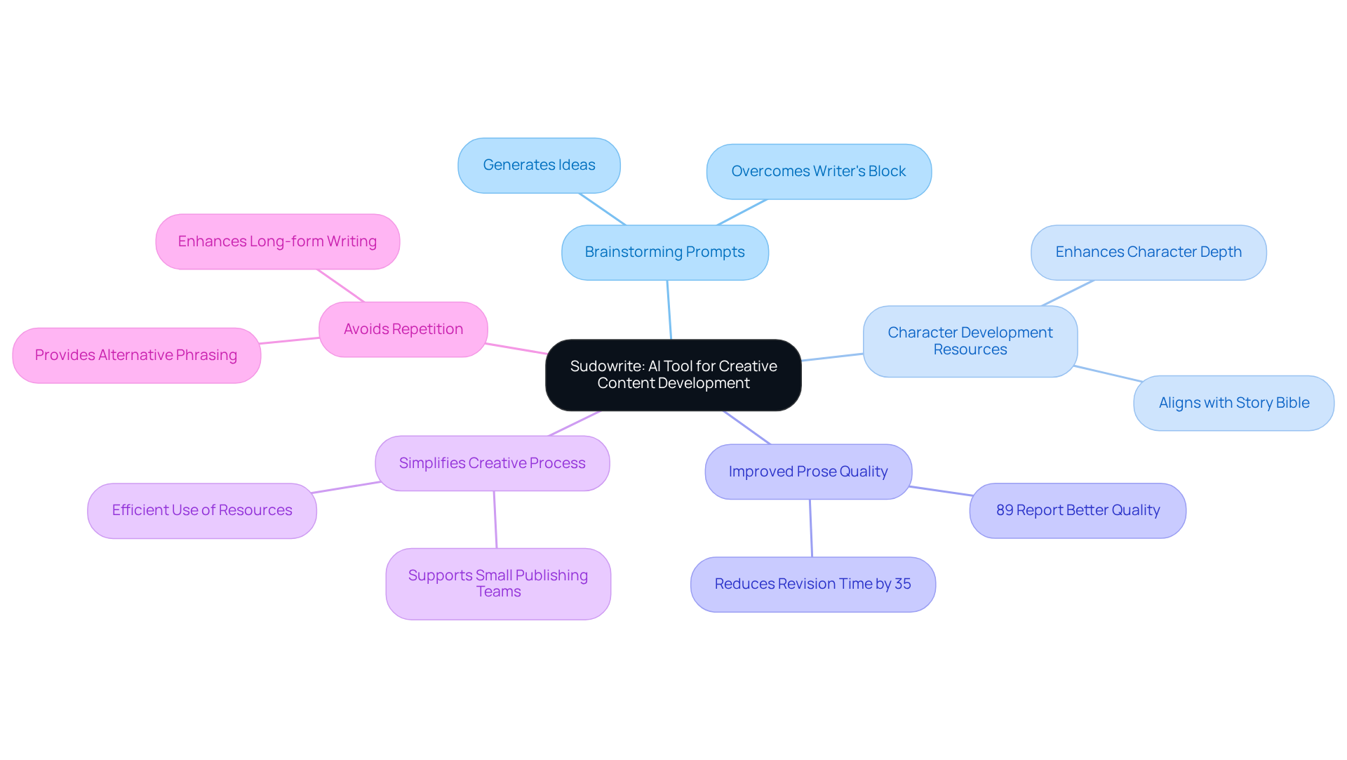 The central node represents Sudowrite, while the branches show its key features and how they help writers. Each color-coded branch highlights a different aspect of the tool, making it easy to understand its contributions to creative writing.