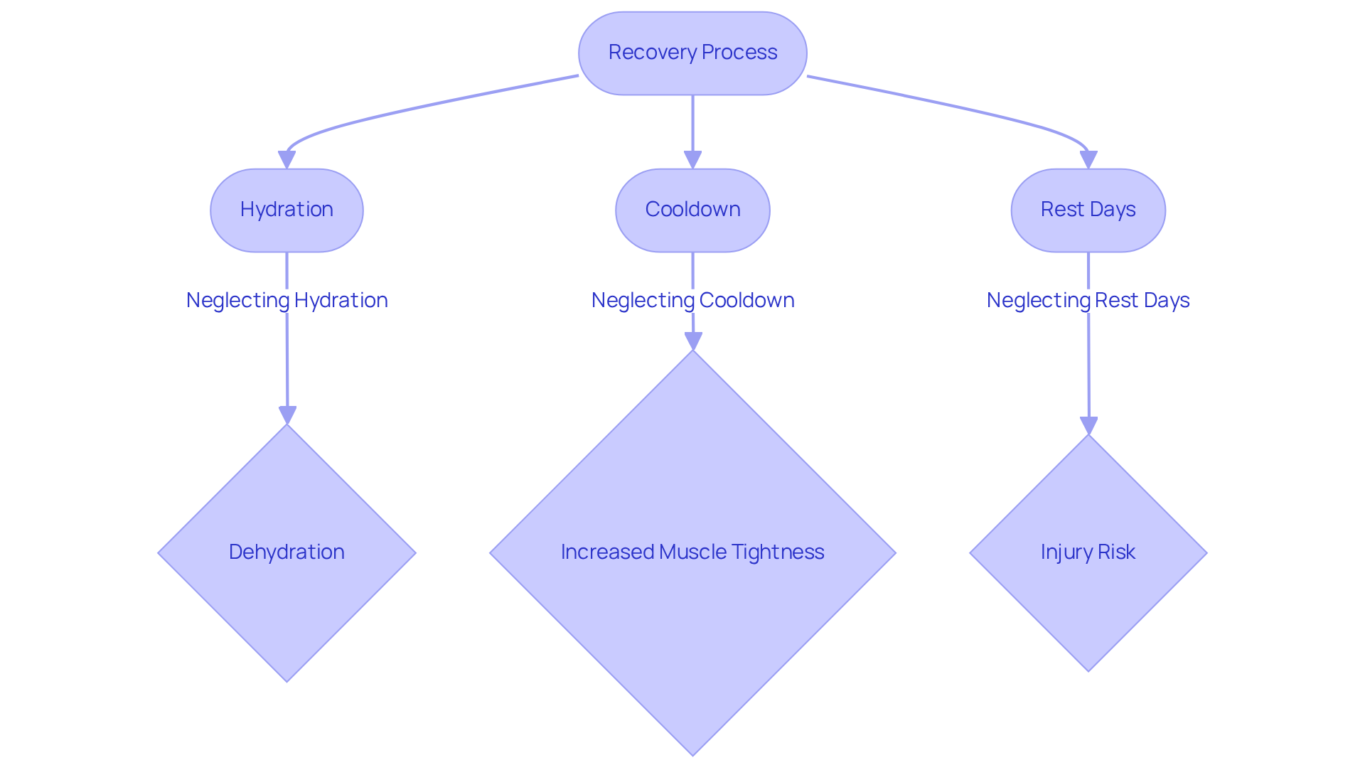 This flowchart shows the key steps in the recovery process for athletes. Each box represents an important aspect of recovery, and the arrows indicate what happens if these steps are neglected. Follow the flow to understand how to improve your recovery and avoid injuries.