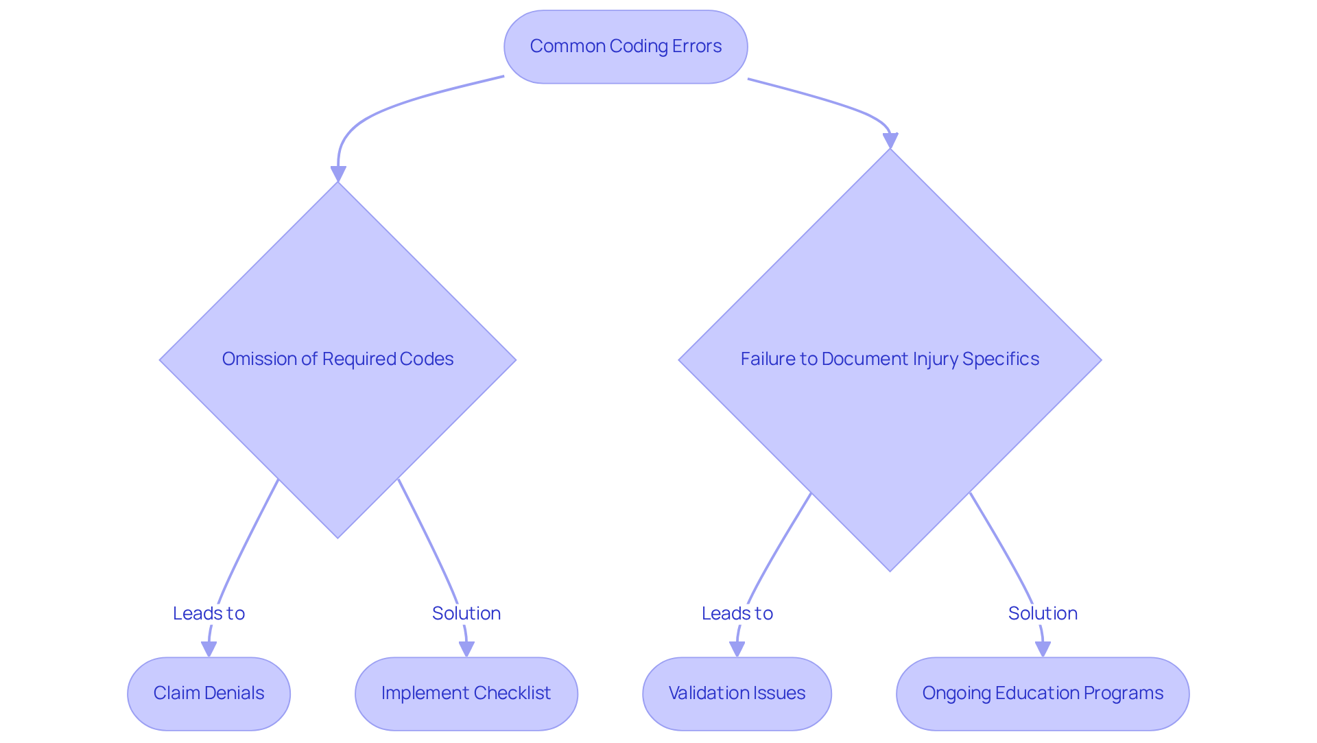 This flowchart illustrates common coding errors and their consequences, along with recommended solutions. Follow the arrows to see how to avoid errors and improve your claim success rates.