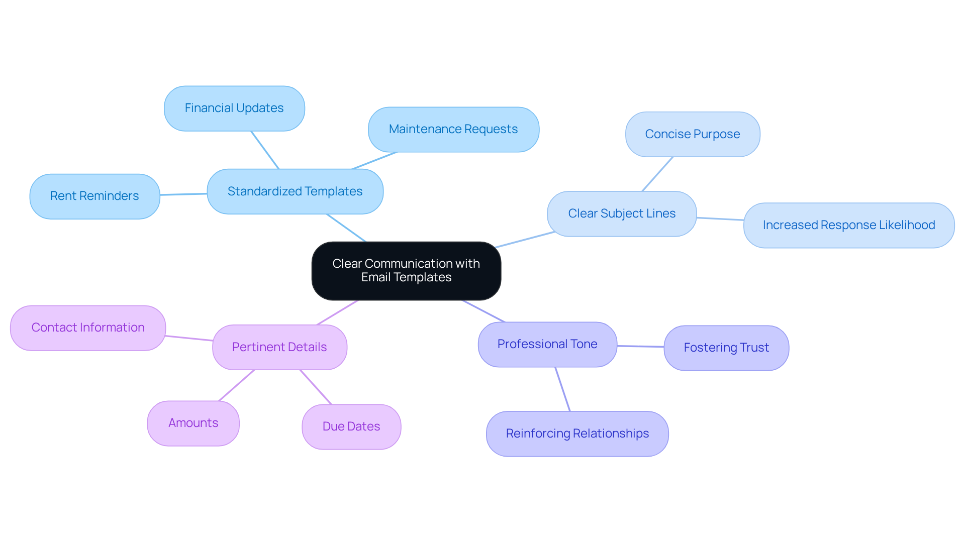 The center represents the main goal of clear communication, while the branches show different practices that help achieve this goal. Each practice is a step towards improving communication and efficiency.