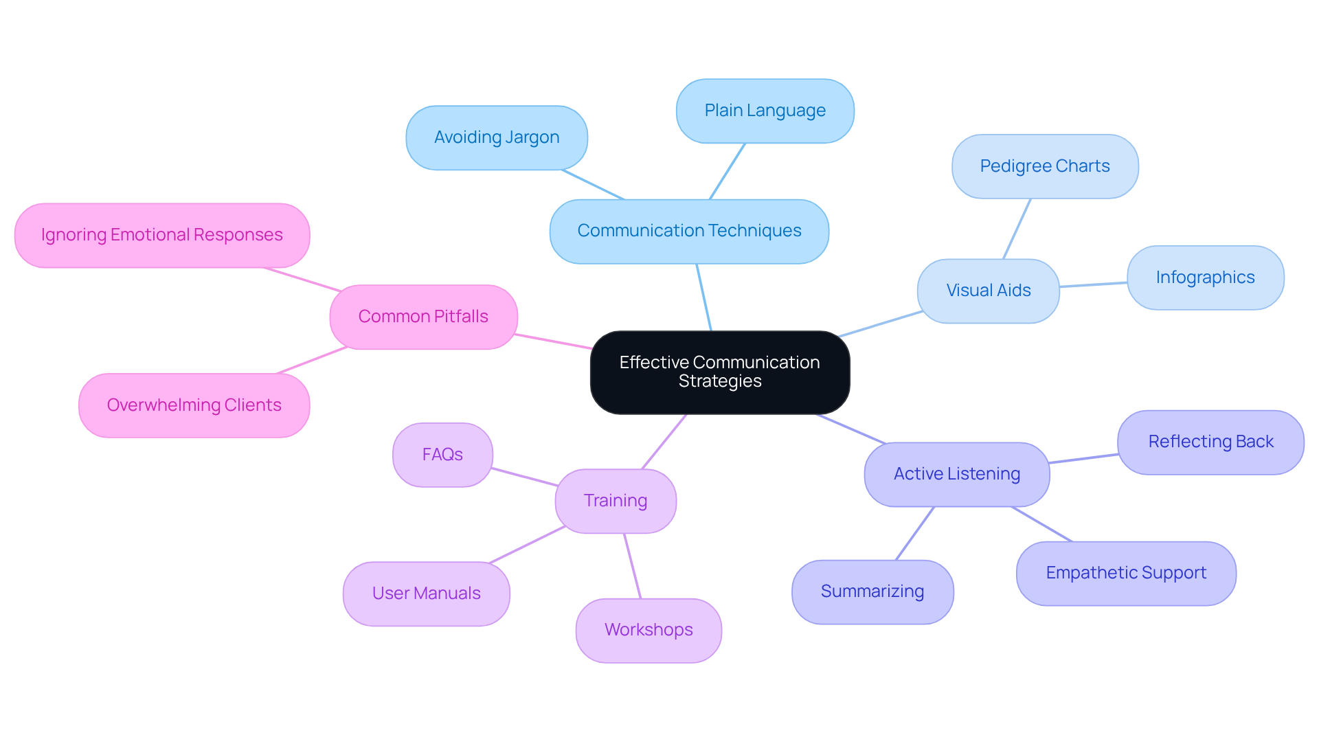 The central node represents the main theme, while the branches show different strategies and tools that support effective communication. Each color-coded branch helps you quickly identify related ideas and techniques.
