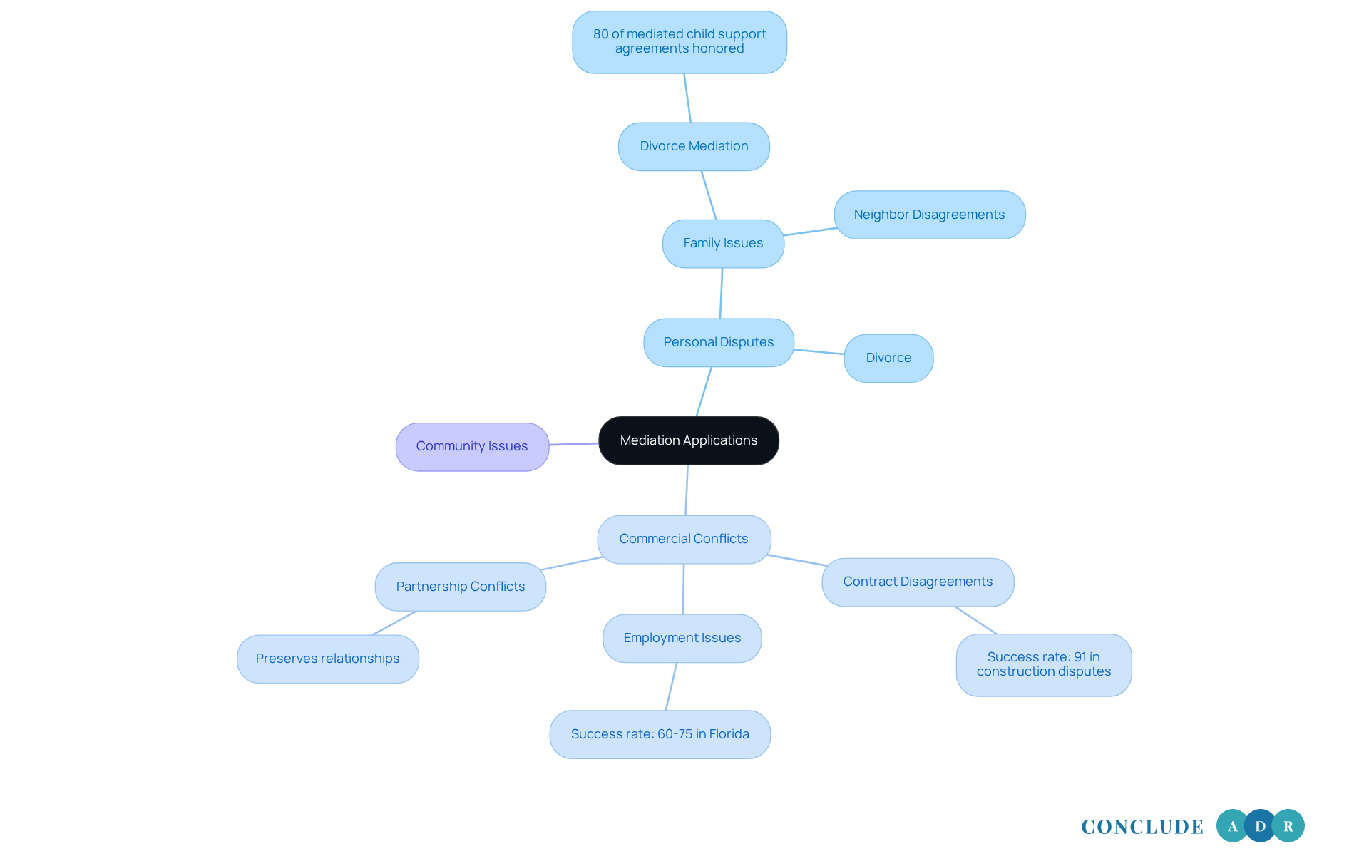 The central idea represents mediation, and the branches show its various applications. Each sub-node provides specific examples or statistics related to those applications. This layout helps you see how mediation can be applied in different contexts.