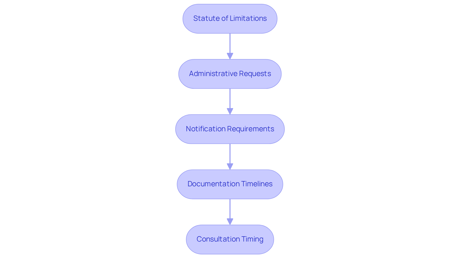 Each box represents a crucial step in the claim process. Follow the arrows to understand how each step connects and the importance of acting promptly. Each box represents a crucial step in the claim process. Follow the arrows to understand how each step connects and the importance of acting promptly.