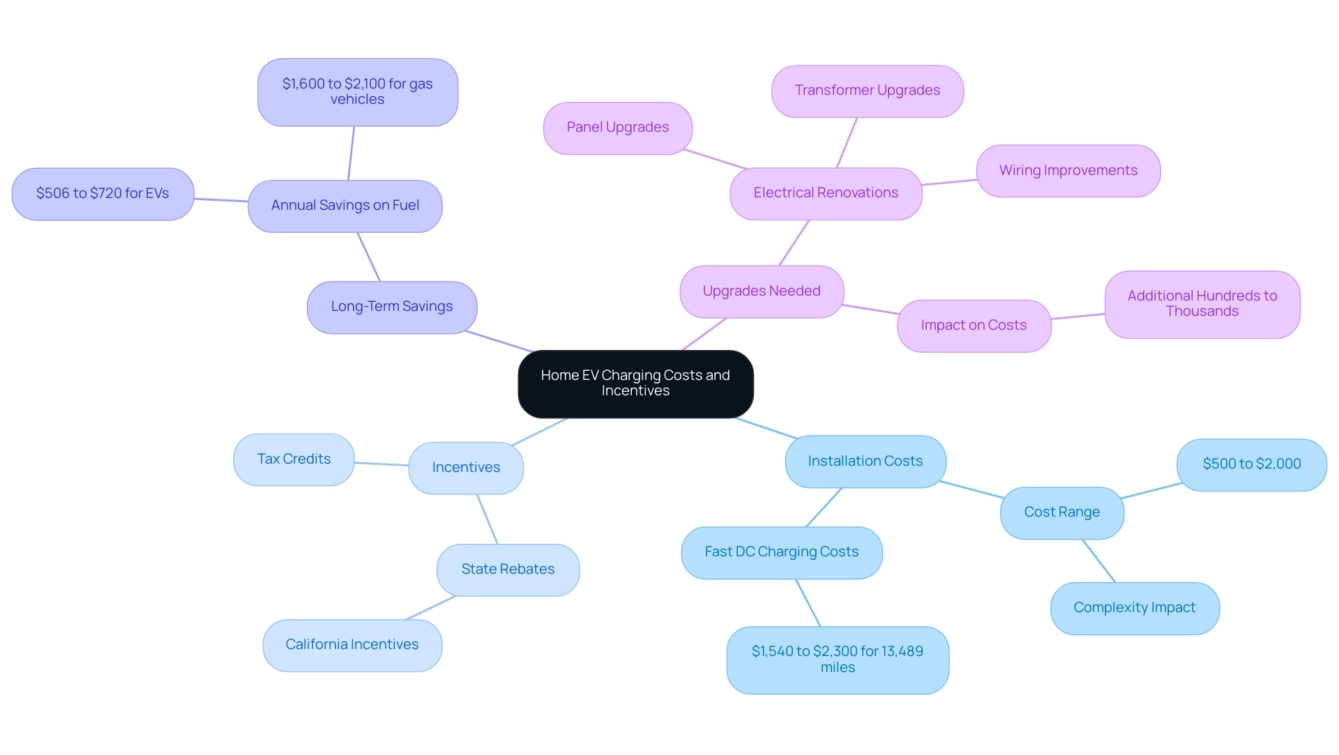 The central node represents the overall topic, with branches detailing costs, incentives, savings, and necessary upgrades, each distinguished by color.