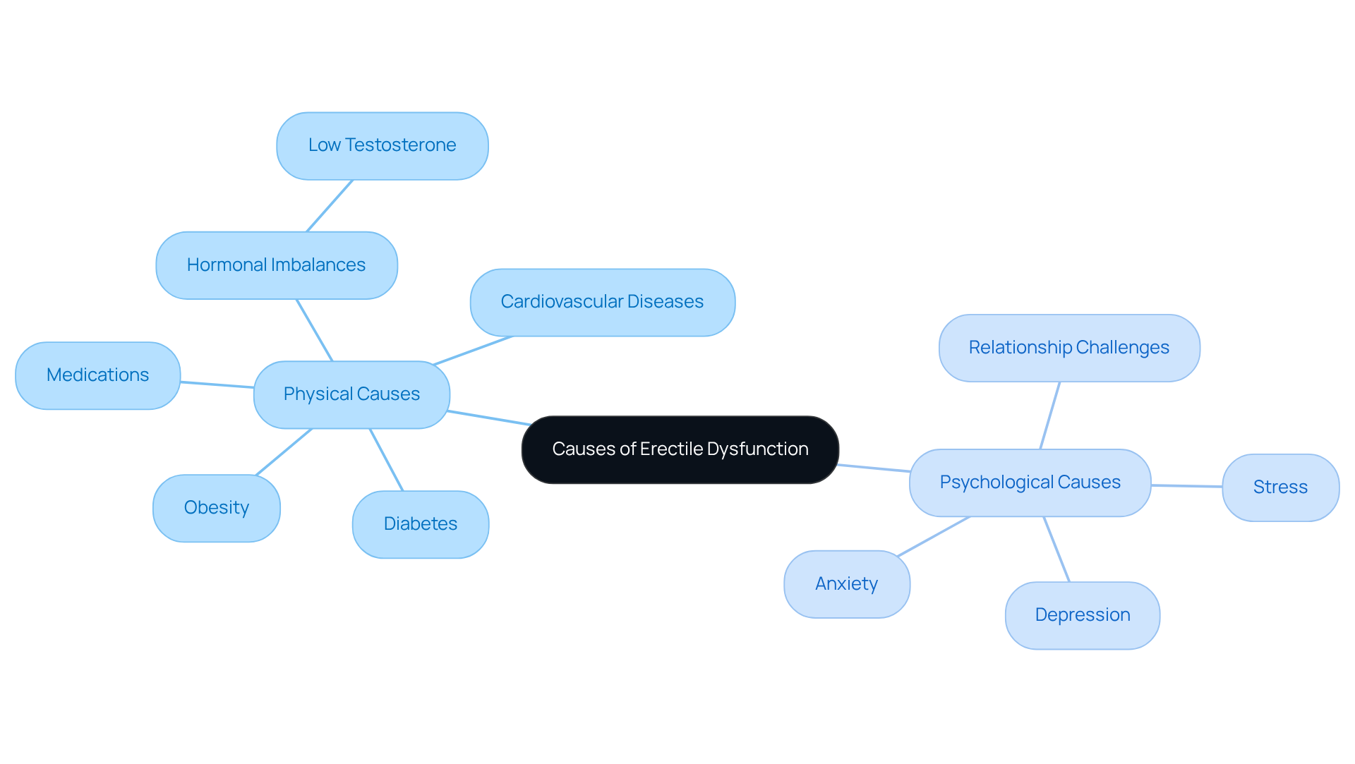 The central node represents the overall topic of ED causes, while the branches show the two main categories and their specific factors. Each color-coded branch helps differentiate between physical and psychological contributors.