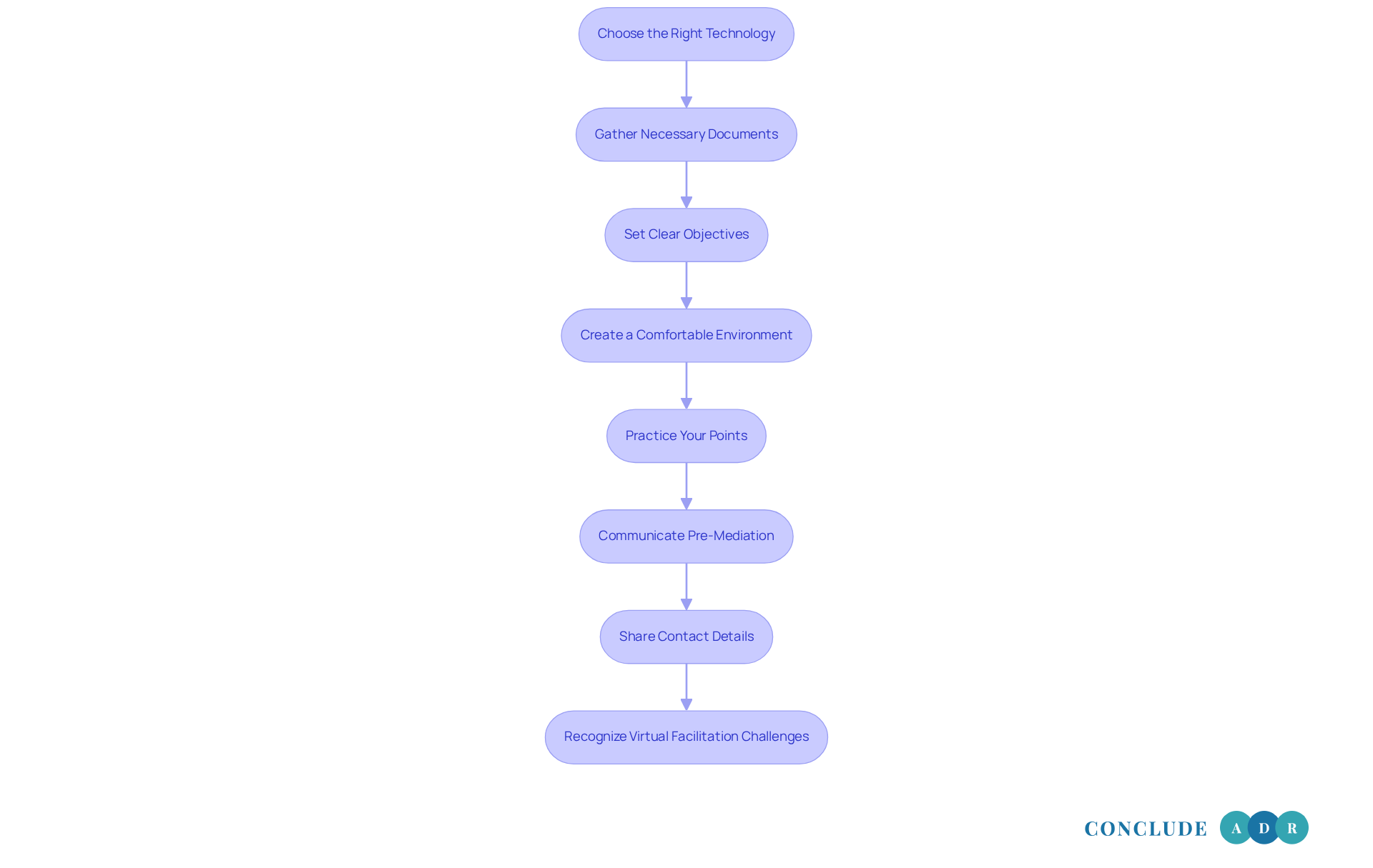 Each box represents a step you should take to prepare for your virtual mediation session. Follow the arrows to see the order in which you should complete these steps for a smoother experience. Each box represents a step you should take to prepare for your virtual mediation session. Follow the arrows to see the order in which you should complete these steps for a smoother experience.