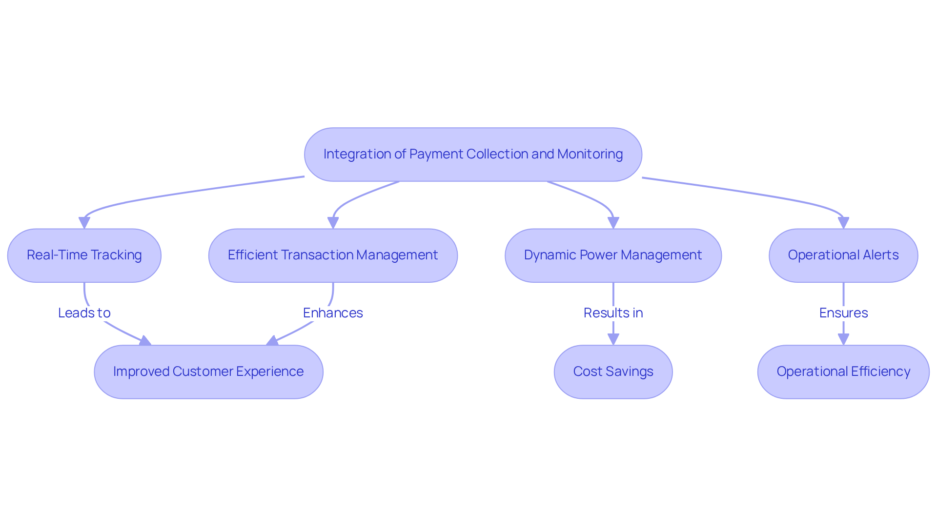Follow the arrows to see how integrating payment collection with monitoring leads to improved transaction management, cost savings, and operational efficiency. Follow the arrows to see how integrating payment collection with monitoring leads to improved transaction management, cost savings, and operational efficiency.