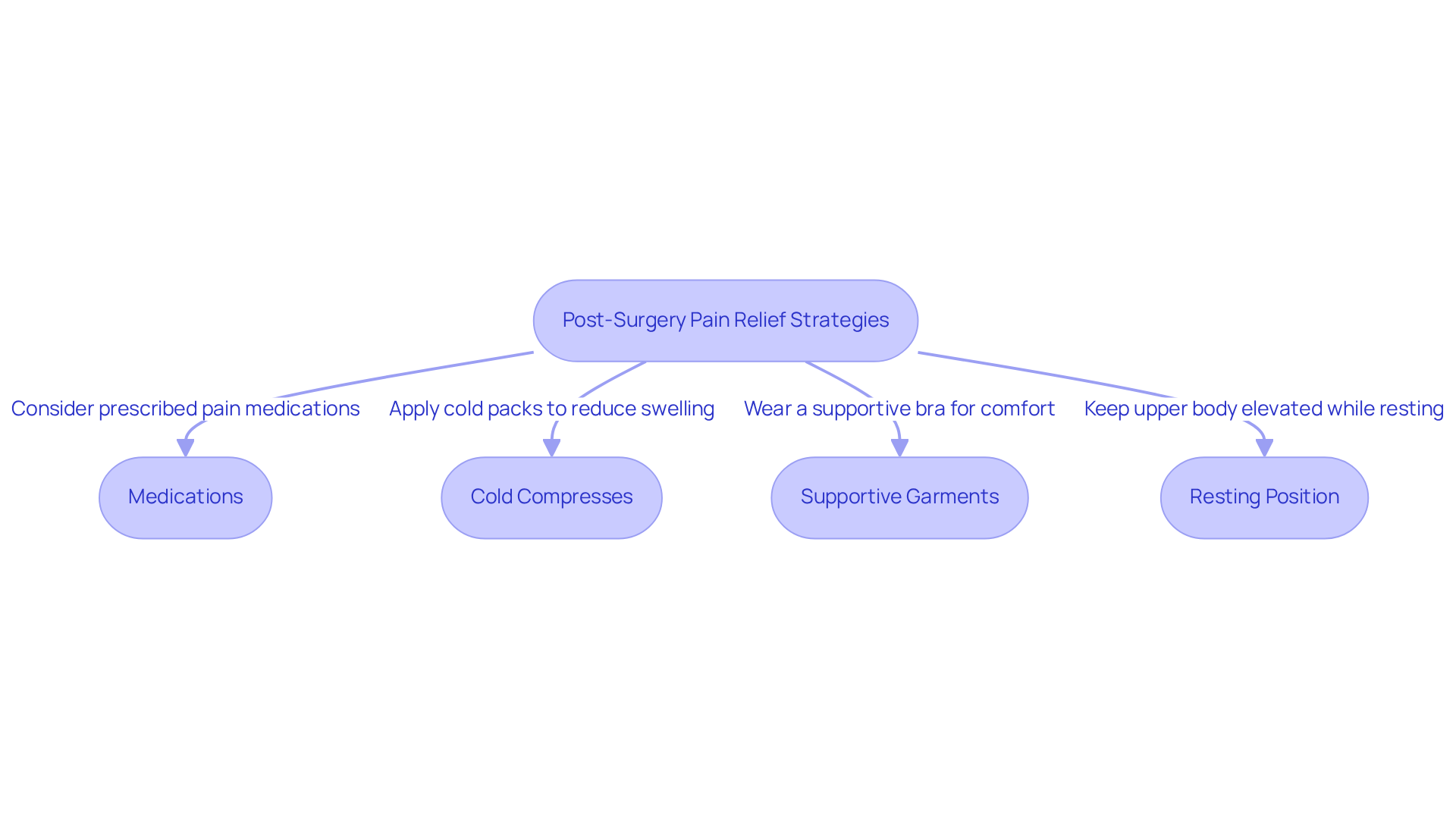 This flowchart shows different methods to manage pain after surgery. Each box represents a strategy you can use, and the arrows guide you through your options for a more comfortable recovery.