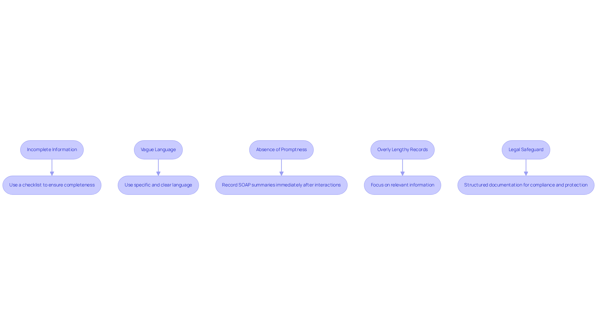 Each box represents a common issue in SOAP note writing. Follow the arrows to see the recommended solutions for each problem, helping you improve your documentation process.