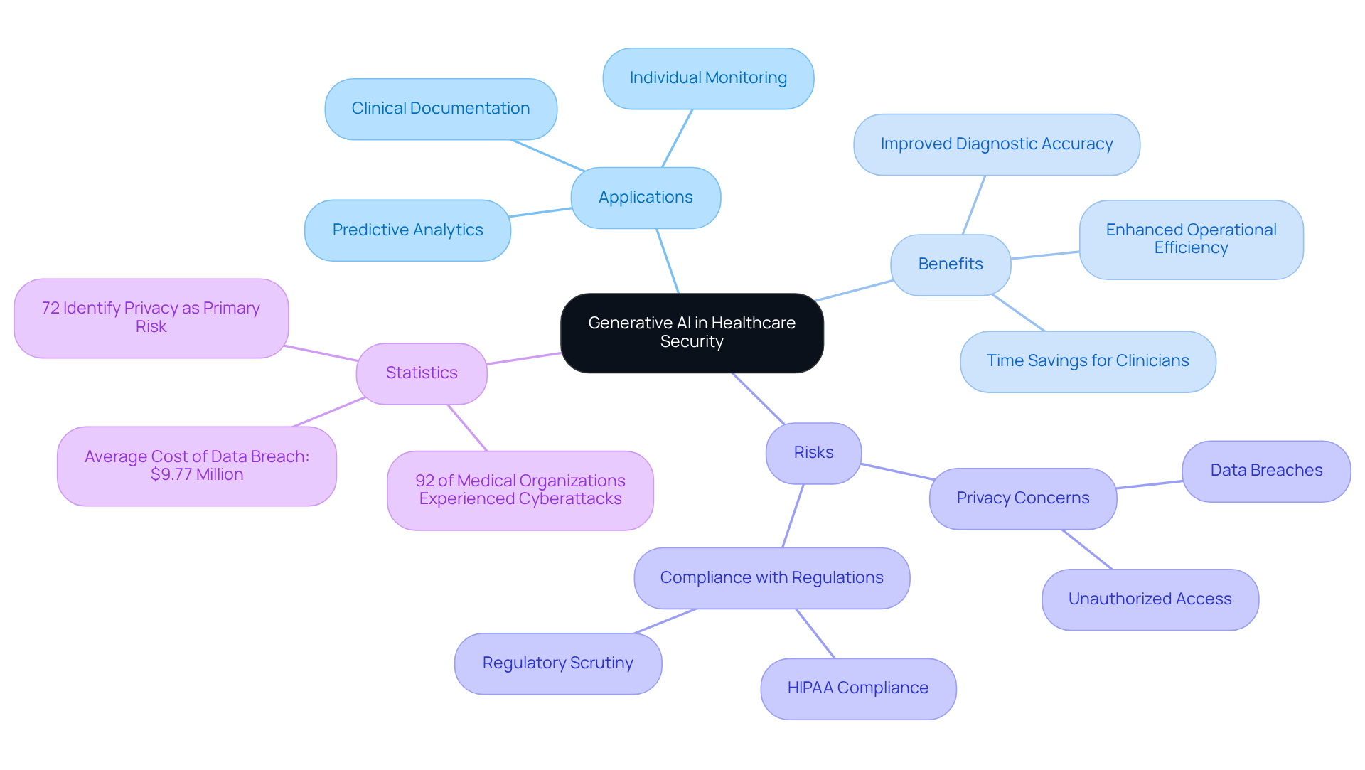 The central node represents the main topic, while branches show different aspects of generative AI in healthcare. Each branch highlights applications, benefits, risks, and relevant statistics, helping you understand the complex relationships at a glance.